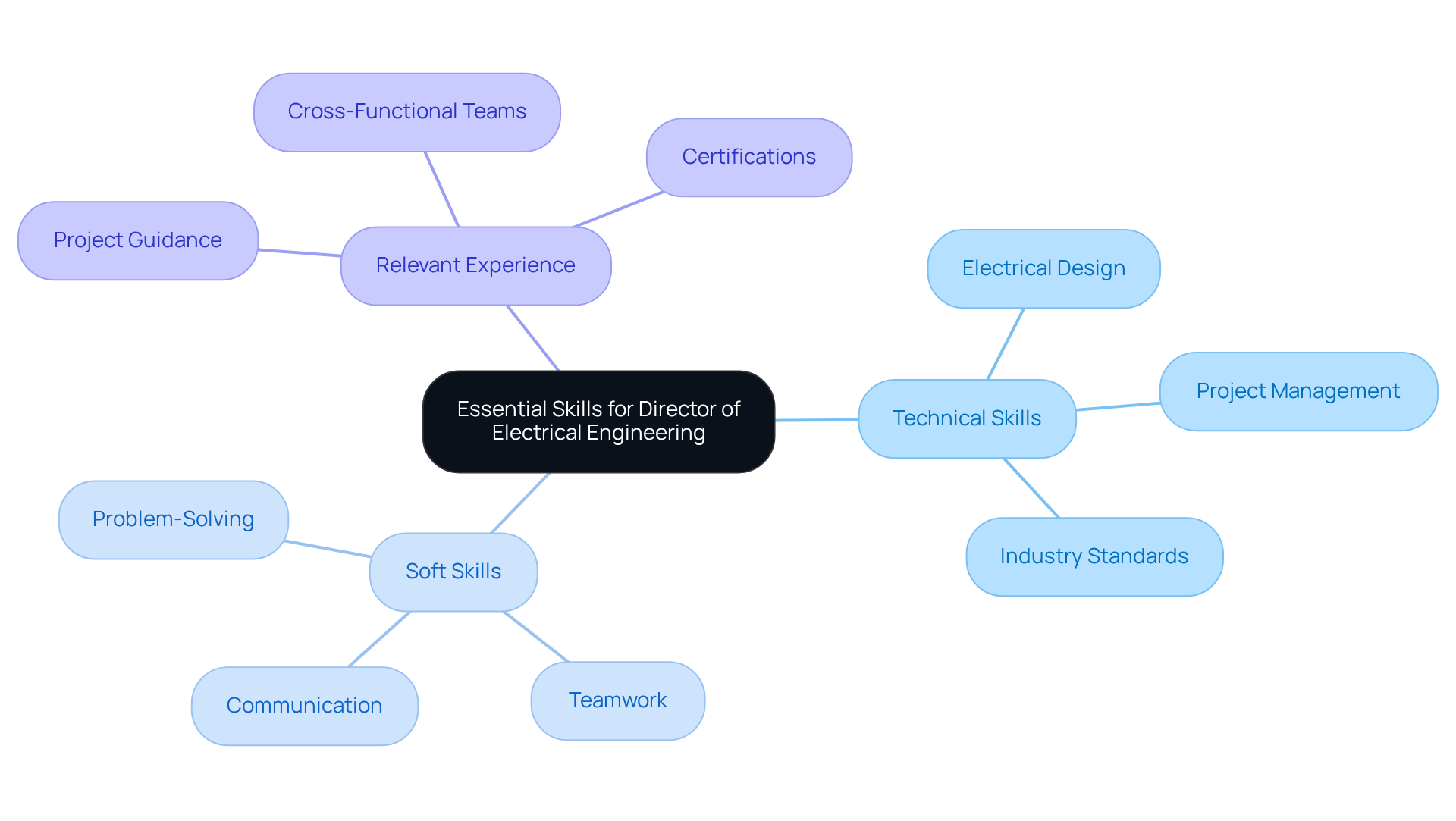 This mindmap showcases the key skills and experiences needed for a director role. Each branch represents a category of skills or experiences, helping you understand how they contribute to the overall qualifications for the position.