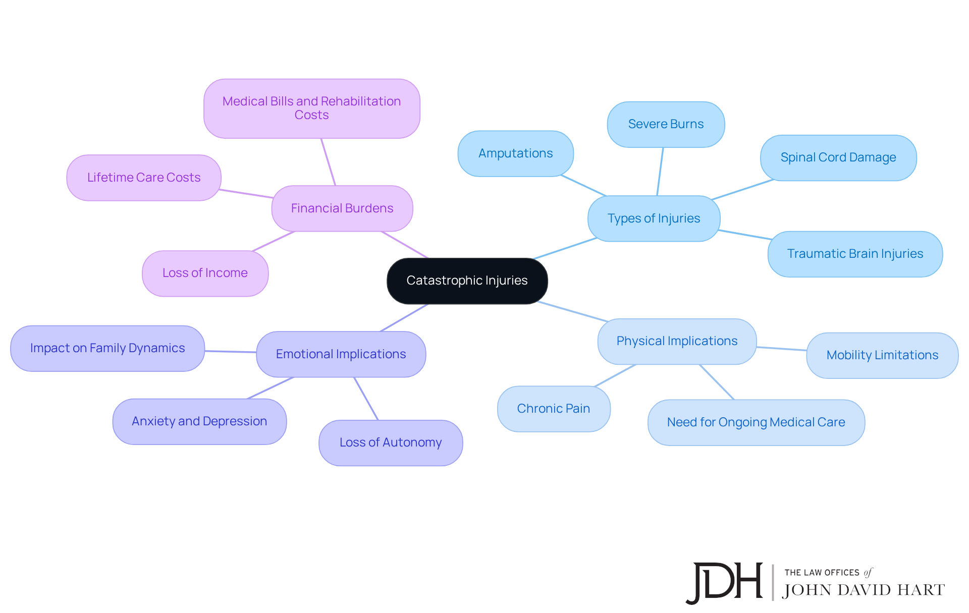 At the center is the main topic of catastrophic injuries. Each branch represents a different aspect, such as types of injuries or their effects on life, helping to visualize the complex nature of these challenges. At the center is the main topic of catastrophic injuries. Each branch represents a different aspect, such as types of injuries or their effects on life, helping to visualize the complex nature of these challenges.