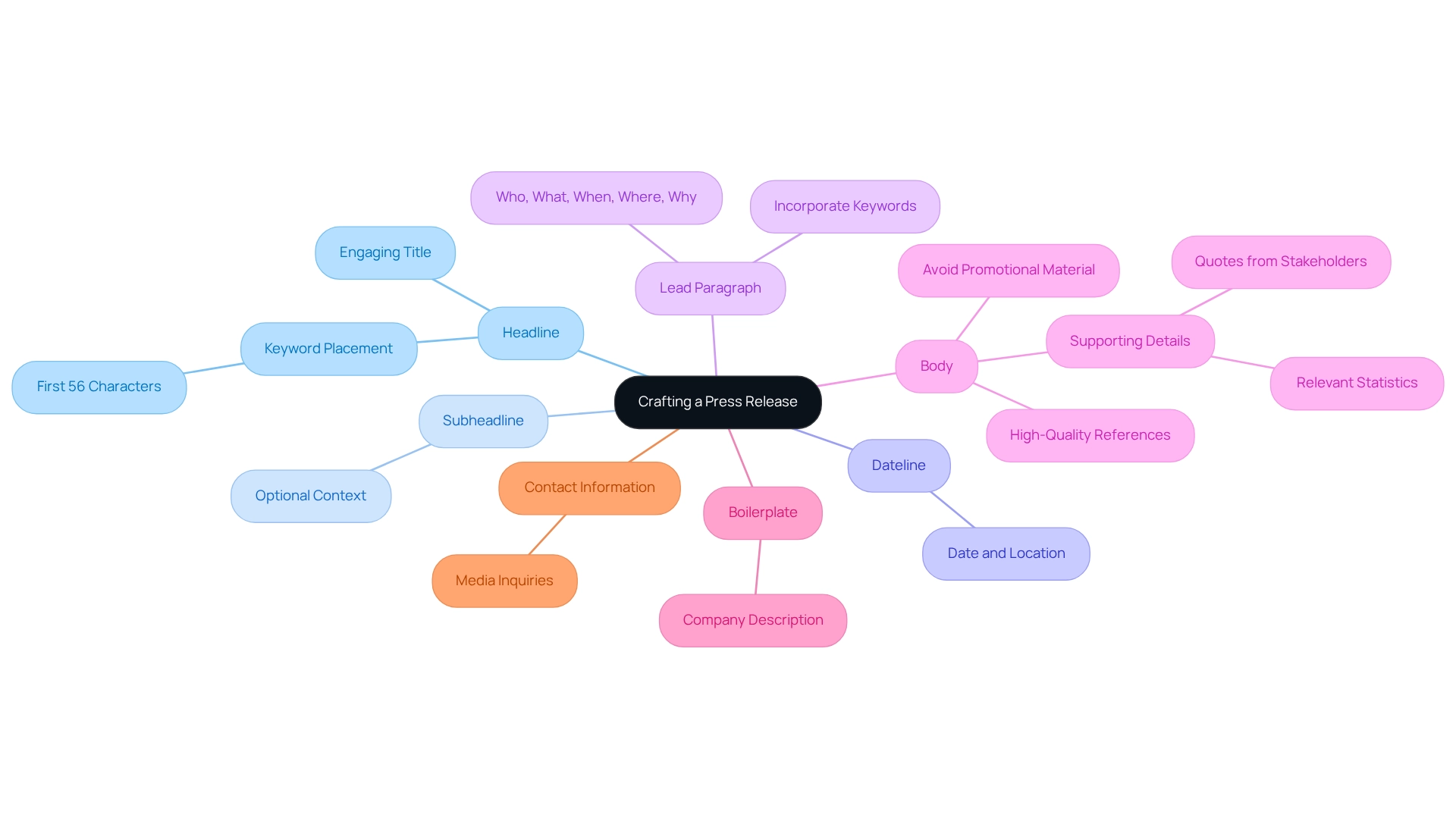 Start at the center with the main topic of a press release and follow the branches to explore each essential component. Each color-coded branch breaks down the key elements, helping you understand how to structure your announcement effectively.
