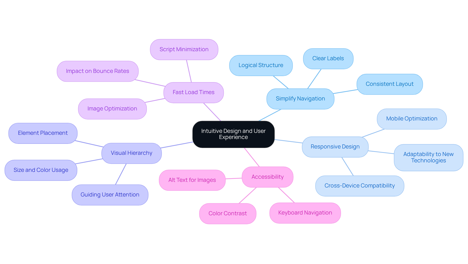 The central node represents the main goal of intuitive design, while each branch highlights a key practice. Follow the branches to explore how each practice contributes to a better user experience.