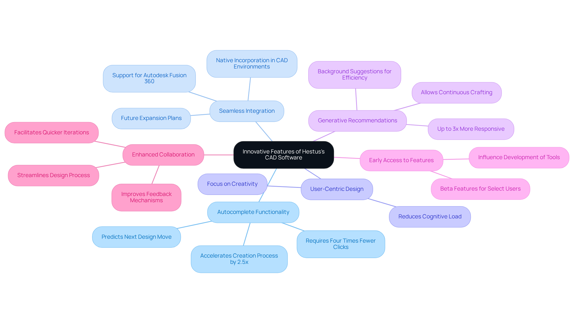 The central node represents the software, and each branch shows a unique feature. Follow the branches to explore how each feature enhances the user experience and functionality.
