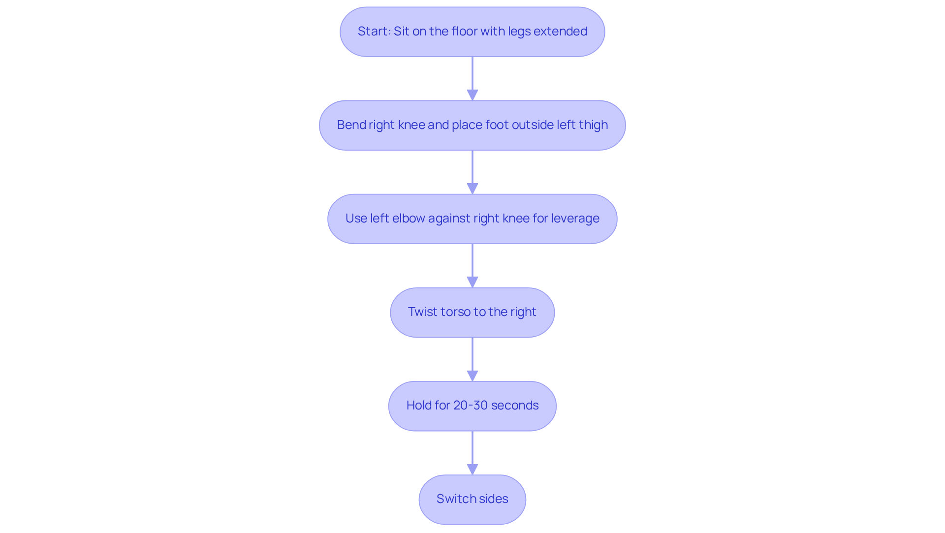 This flowchart guides you through the Seated Spinal Twist exercise step by step. Follow the arrows to see how to position yourself and perform the twist. Each box represents a specific action to take, making it easy to remember the sequence.
