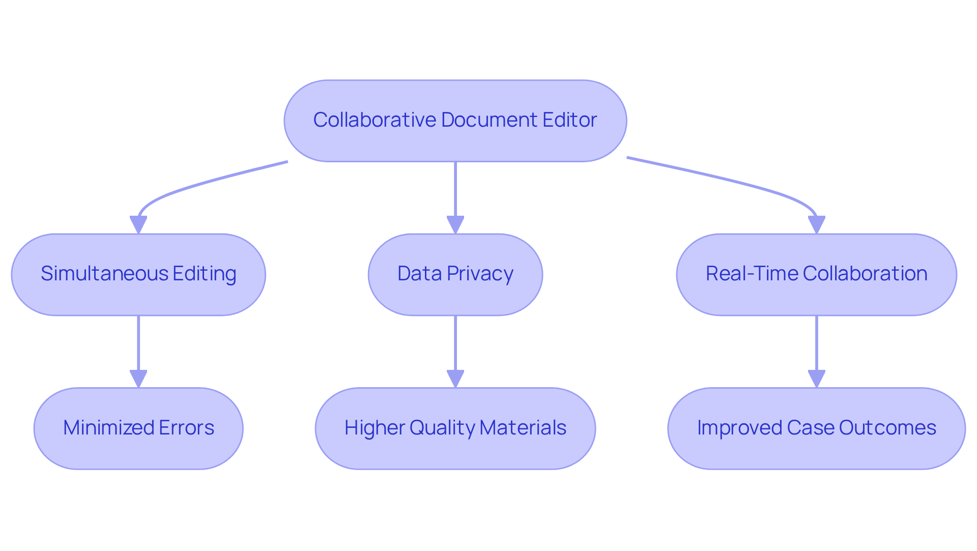Follow the arrows to see how each feature of the collaborative document editor leads to specific benefits for legal teams, ultimately improving their case outcomes.