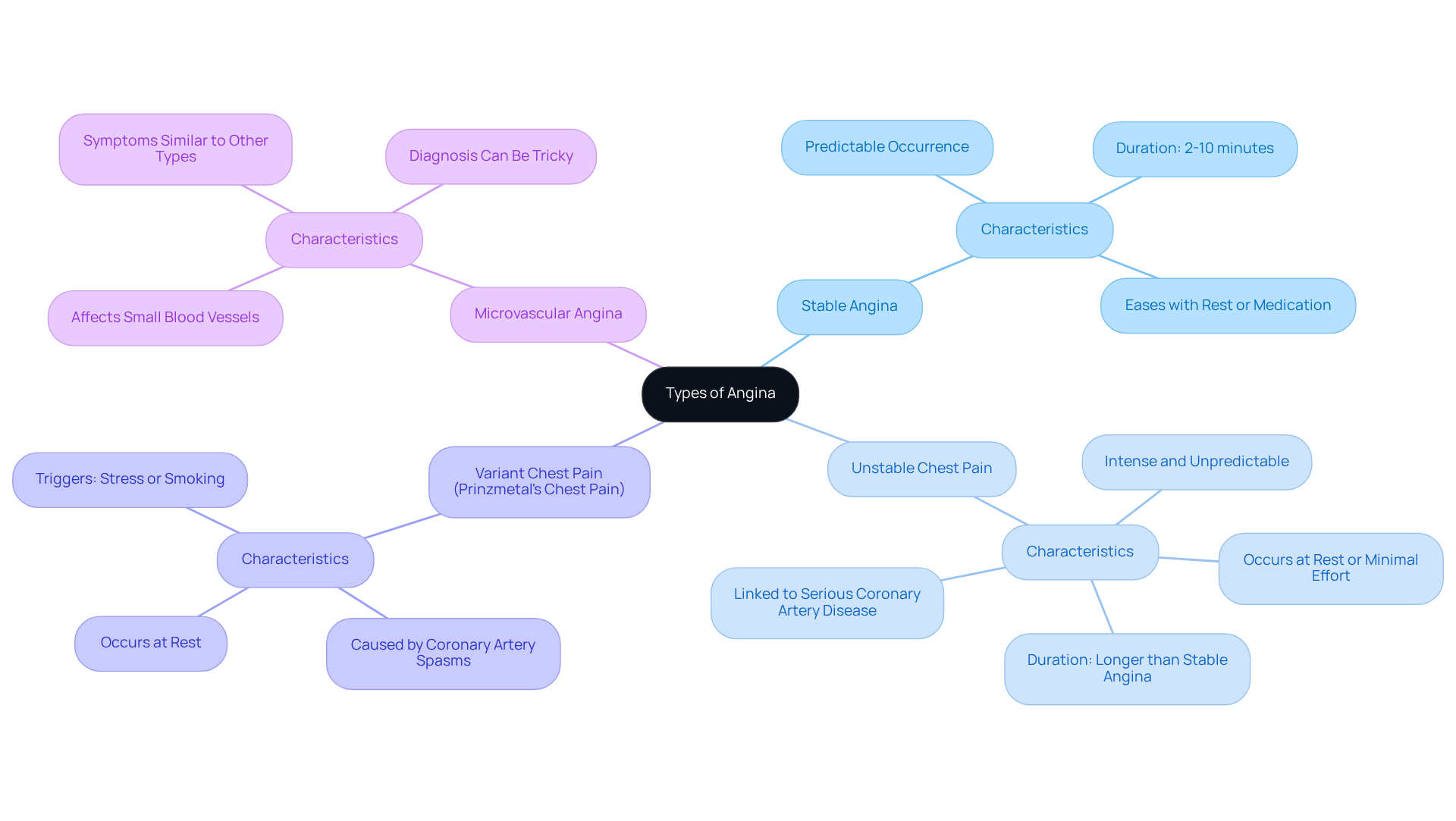 The central node represents the main topic of angina types, while each branch shows a specific type with its unique features. Follow the branches to learn about the signs and symptoms associated with each type.