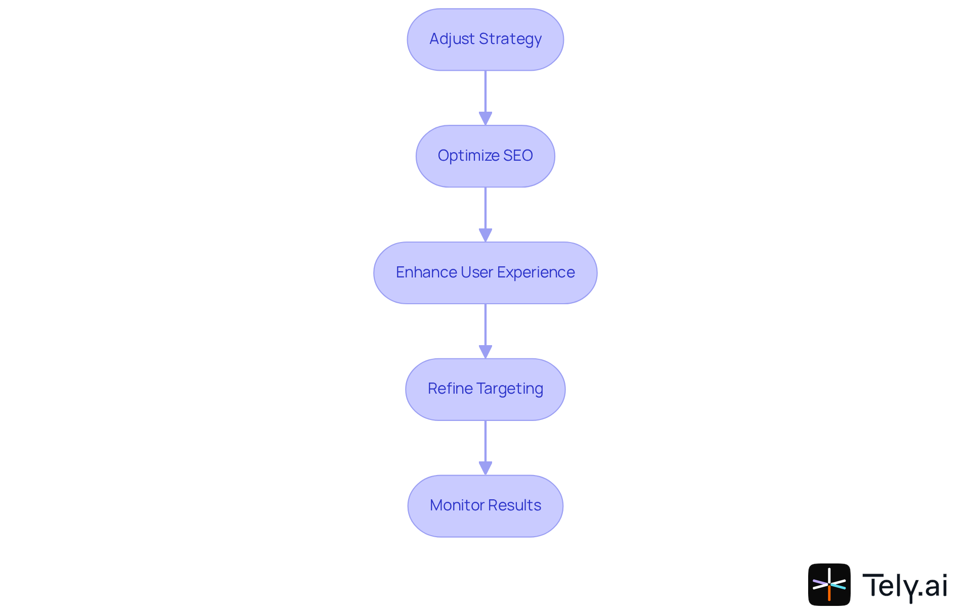 Each box represents a step in the process of improving marketing strategies. Follow the arrows to see how each step leads to the next, helping you understand the overall flow of optimization.