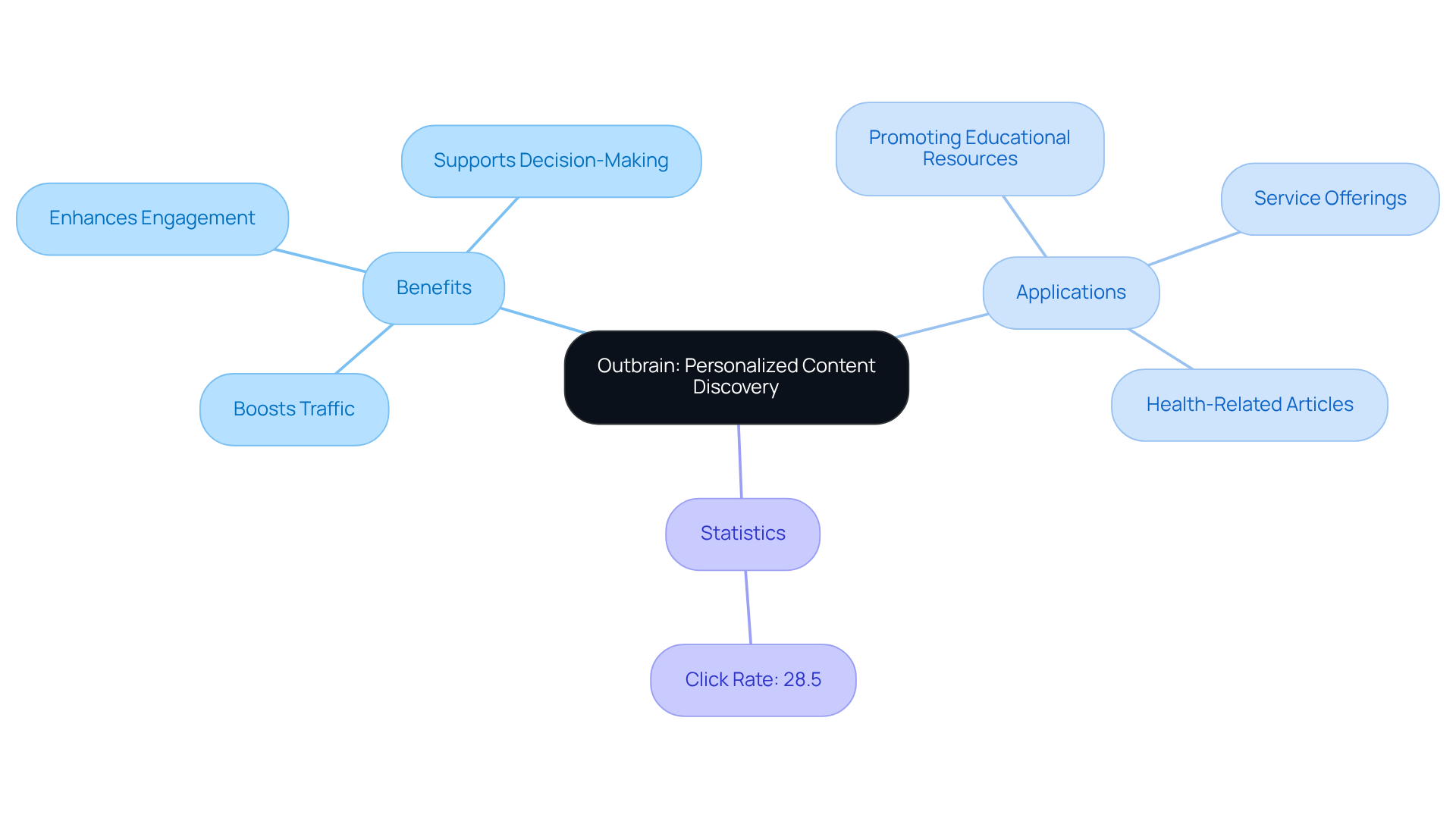 The central node represents Outbrain's content discovery strategy, with branches showing its benefits, applications, and key statistics. Each branch helps you understand how Outbrain connects healthcare providers with potential clients.