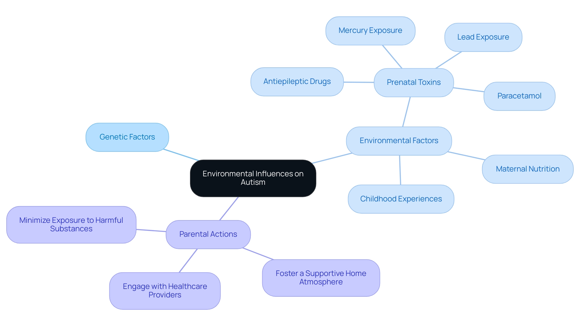 The central node represents the main topic, with branches for genetic factors and environmental influences. Each sub-branch indicates specific factors and parental actions, using different colors for clarity.