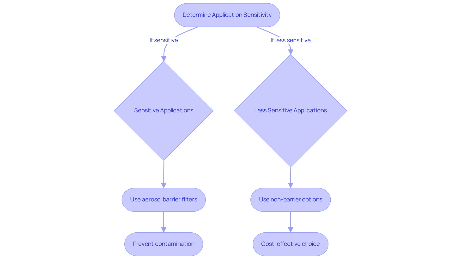 This flowchart guides you through deciding which type of filter to use based on the sensitivity of your application — follow the arrows to see which option best protects your samples. This flowchart guides you through deciding which type of filter to use based on the sensitivity of your application — follow the arrows to see which option best protects your samples.