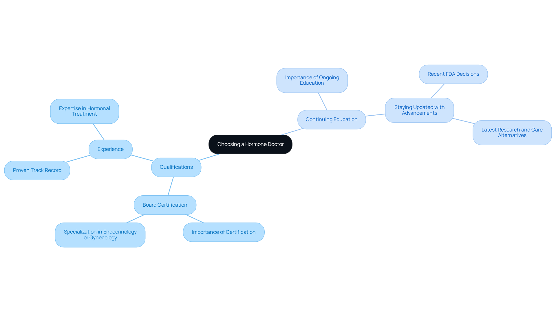 This mindmap helps you visualize the key factors to consider when choosing a hormone doctor. Start at the center with the main topic, then follow the branches to explore qualifications and the importance of ongoing education.