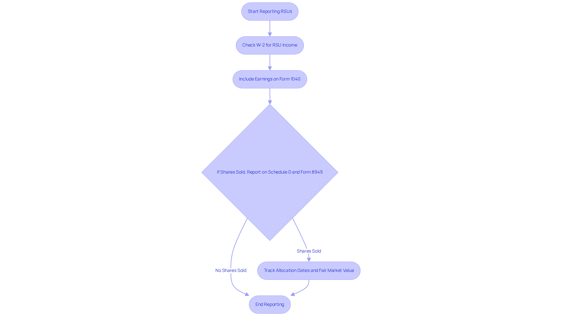 This flowchart guides you through the steps of reporting your RSUs. Start at the top and follow the arrows to see what you need to do at each stage, from checking your W-2 to reporting any sales. This flowchart guides you through the steps of reporting your RSUs. Start at the top and follow the arrows to see what you need to do at each stage, from checking your W-2 to reporting any sales.