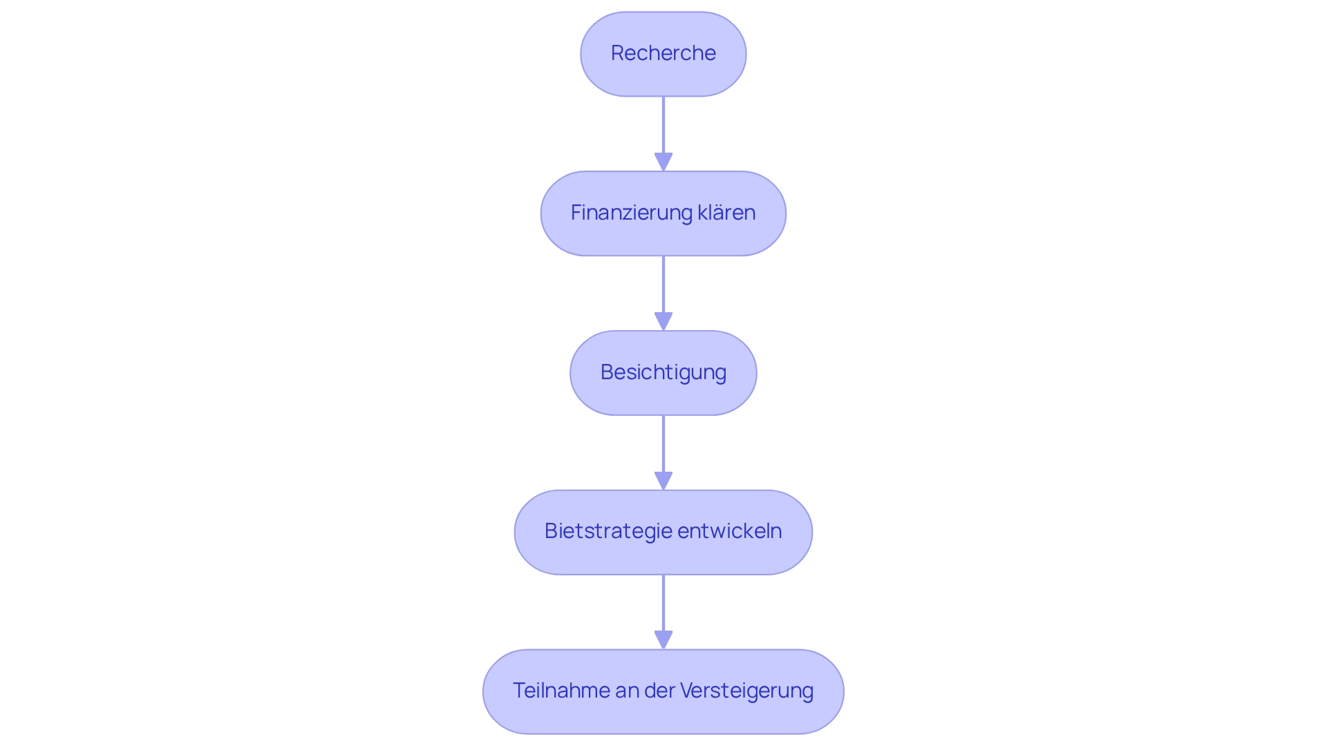 Jeder Kasten repräsentiert einen Schritt im Vorbereitungsprozess, und die Pfeile zeigen die Reihenfolge der Schritte an.