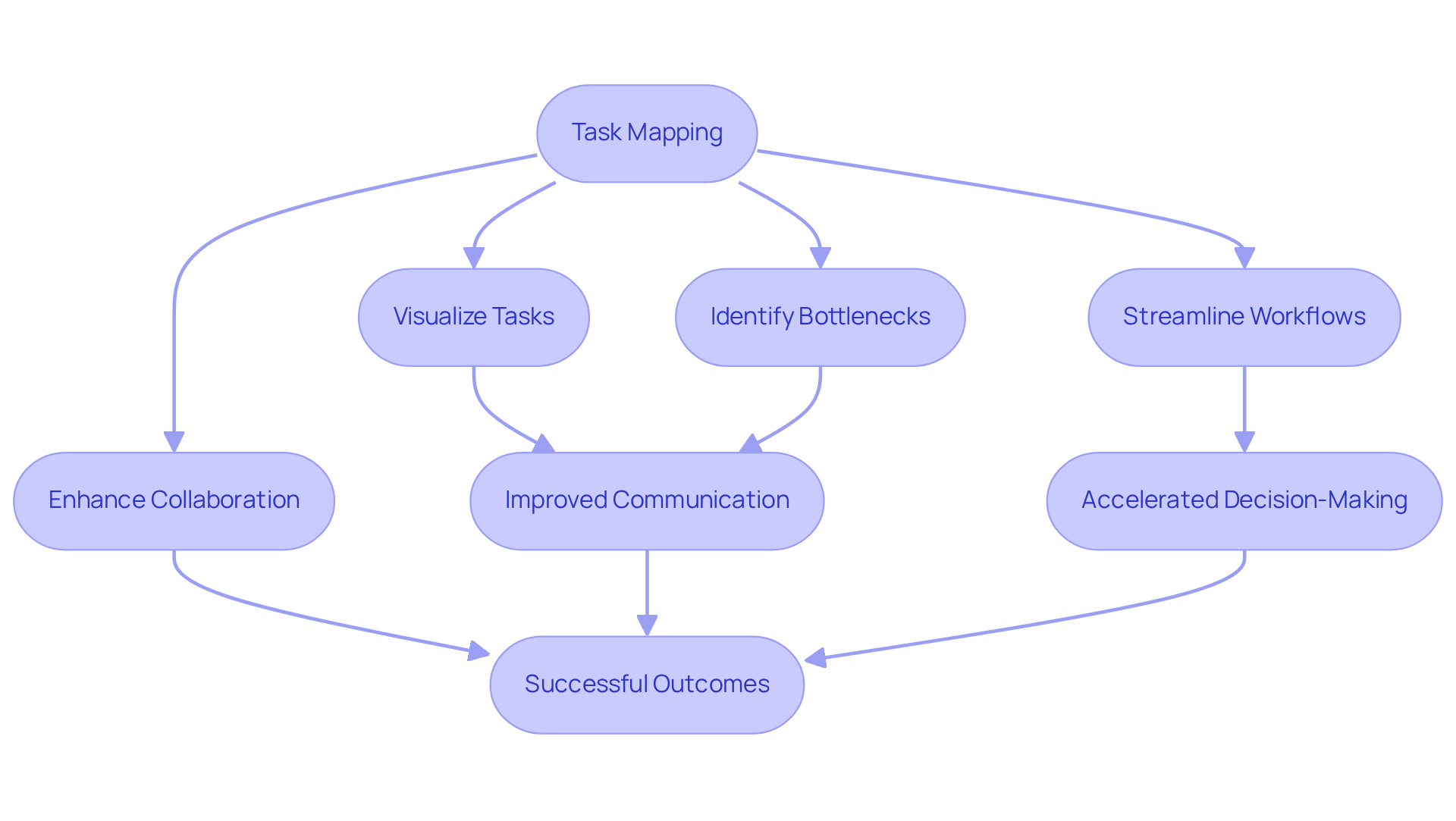 This flowchart shows how task mapping in Trello leads to better project coordination. Each step illustrates how visualizing tasks helps teams work together more effectively, identify issues, and make faster decisions.