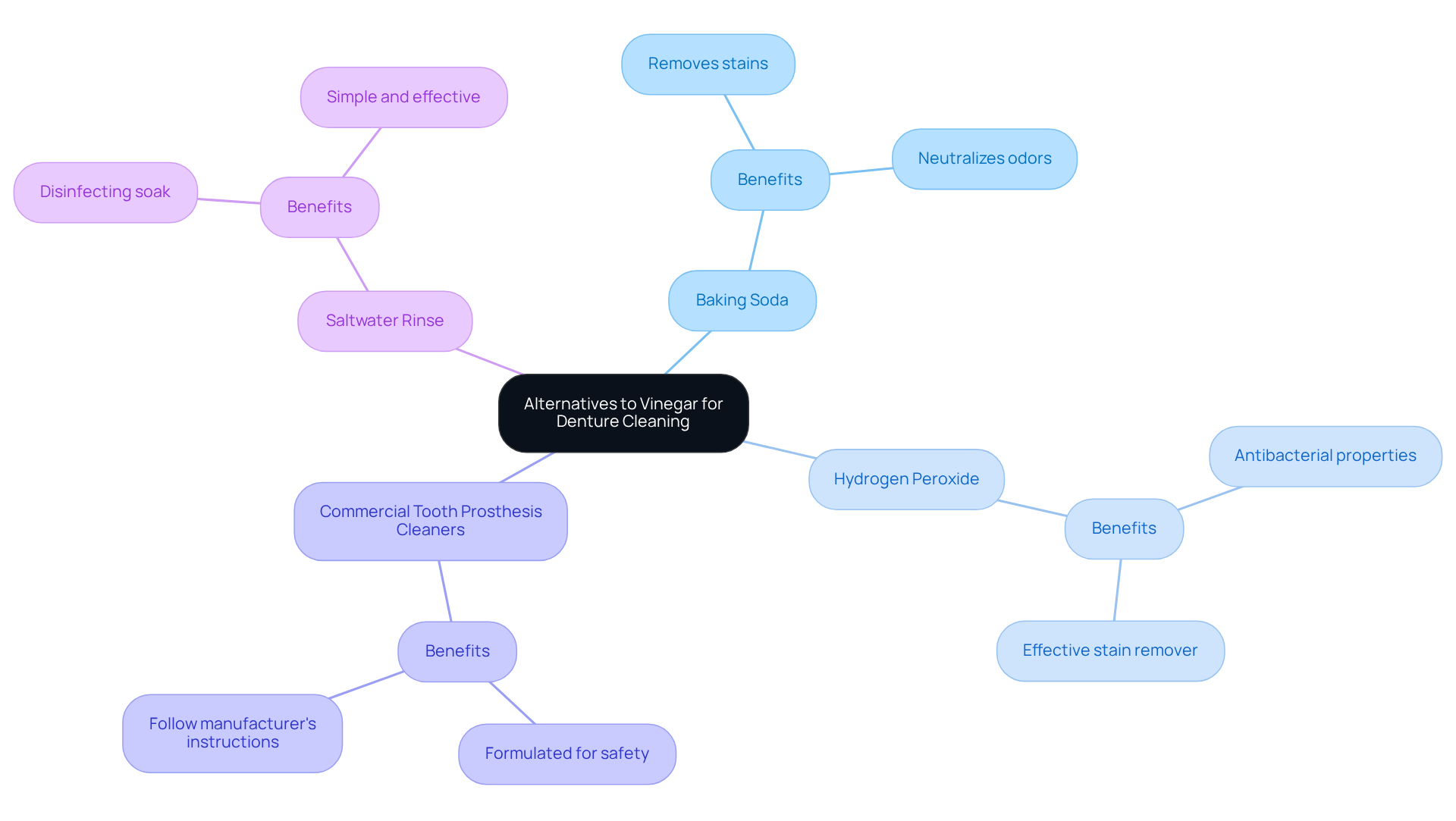 Start at the center with the main topic of cleaning alternatives. Each branch represents a different method, with notes on their effectiveness — explore each branch for details!