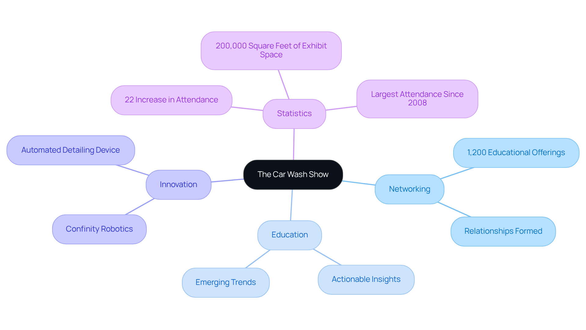 The central node represents the Car Wash Show, with branches showing key areas like networking and innovation. Each sub-node provides more detail about specific aspects, helping you understand the event's impact on the industry.