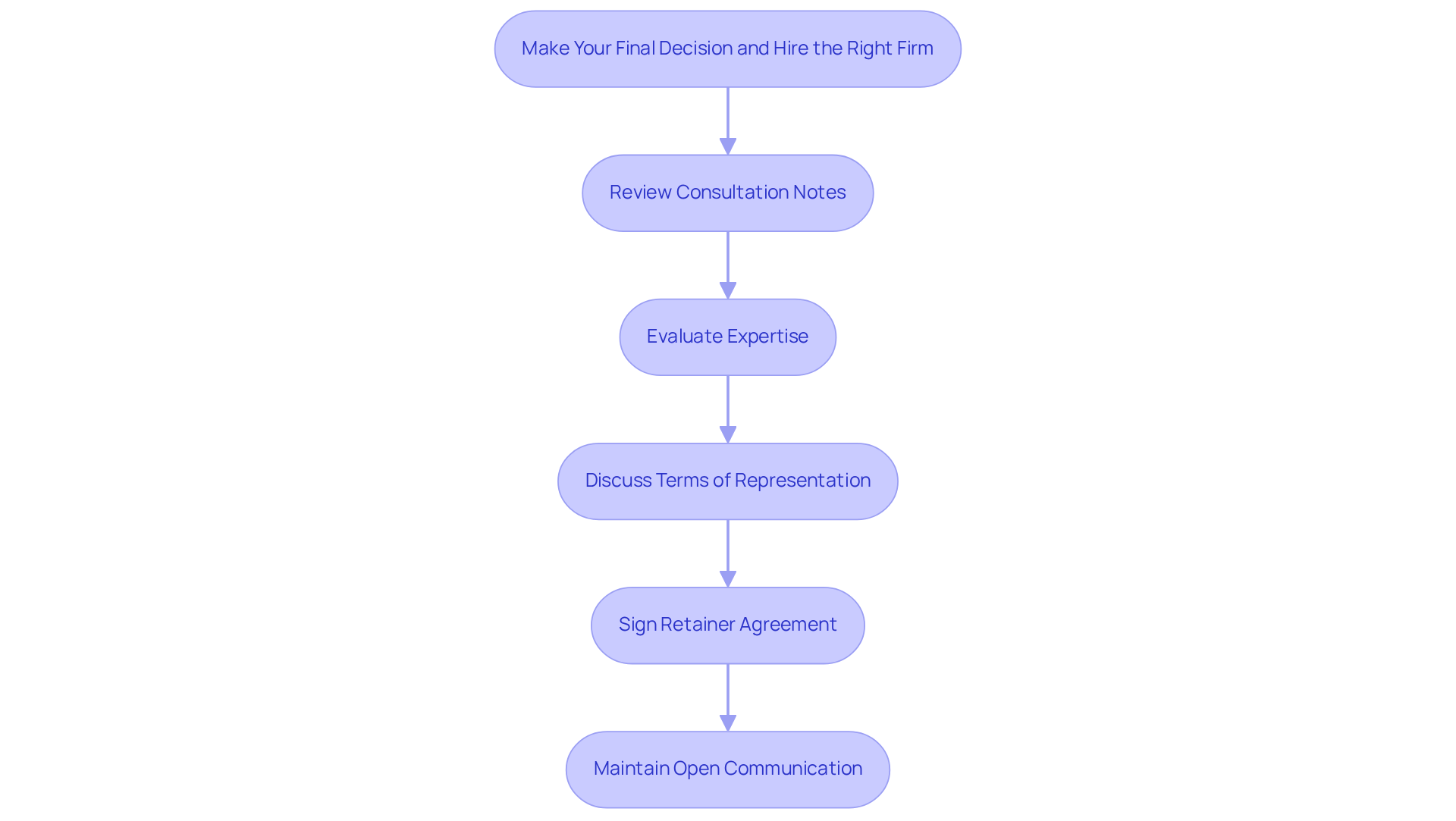 This flowchart guides you through the process of hiring a legal representative. Each box represents a step you should take, from reviewing your notes to maintaining communication with your attorney. Follow the arrows to see how each step connects to the next, ensuring you don't miss any important actions. This flowchart guides you through the process of hiring a legal representative. Each box represents a step you should take, from reviewing your notes to maintaining communication with your attorney. Follow the arrows to see how each step connects to the next, ensuring you don't miss any important actions.