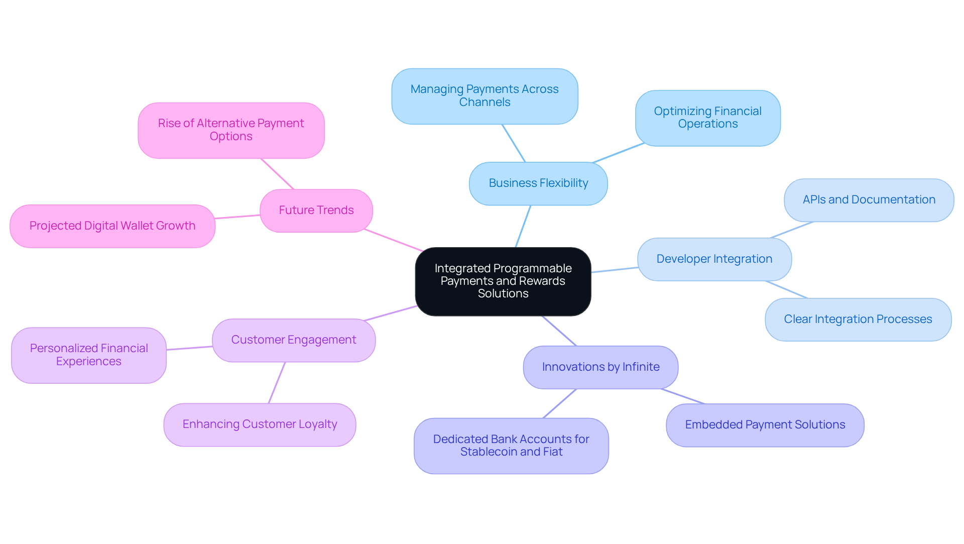 The center represents the main theme, and each branch shows a different aspect of how programmable payments are changing the financial landscape. Follow the branches to explore benefits, innovations, and future projections.