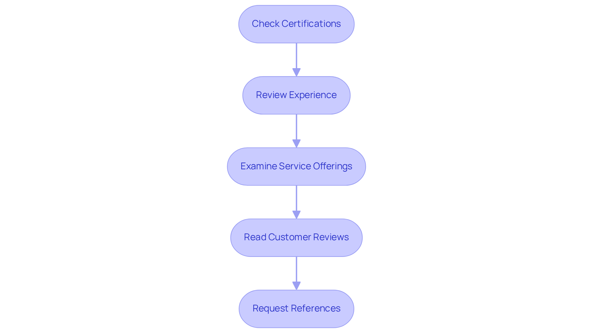 Each box represents a step in evaluating a provider. Follow the arrows to ensure you complete each step for a thorough assessment.