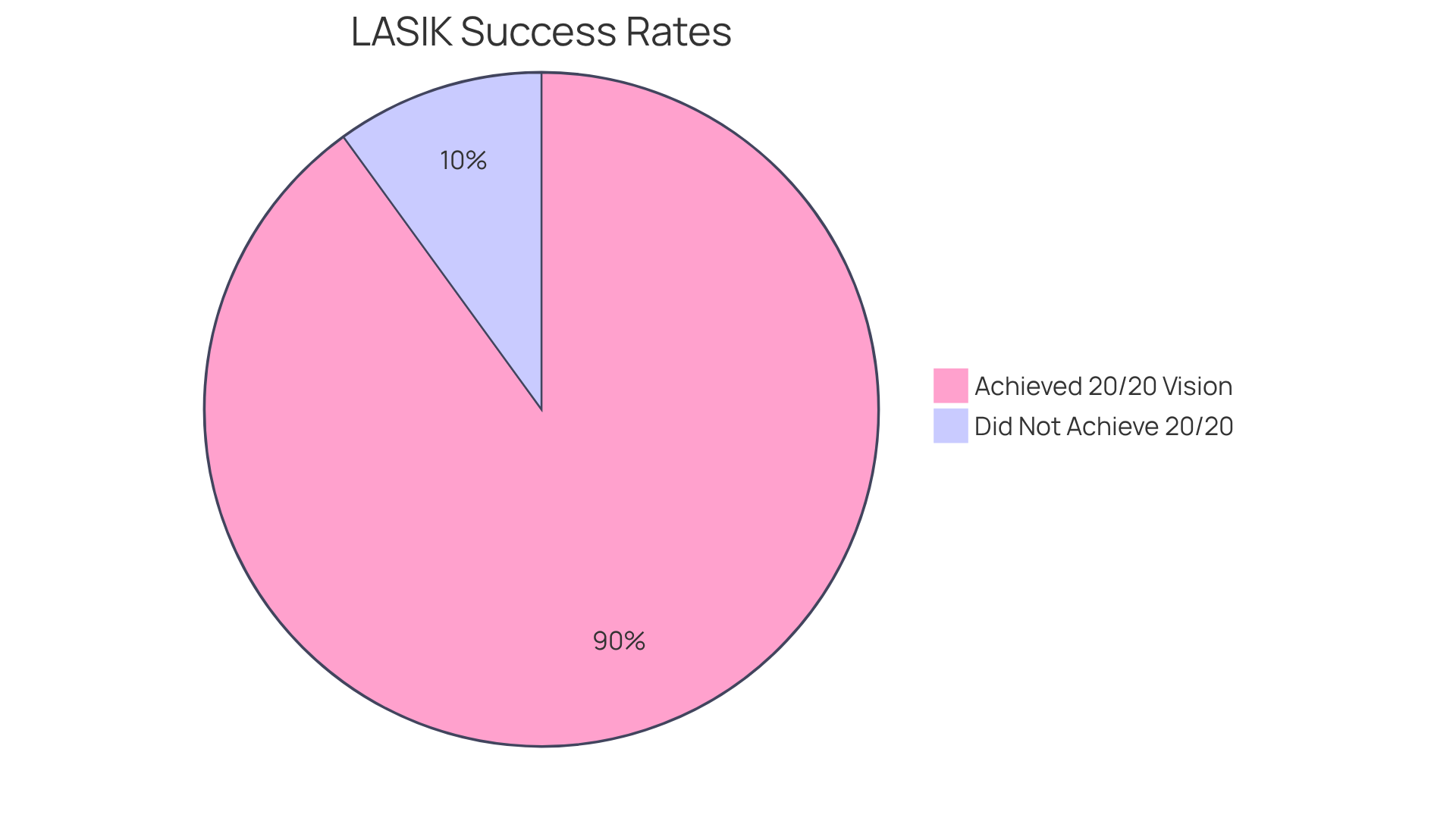 This pie chart shows the success rates of patients after surgery. The green slice represents the 90% of patients who achieved 20/20 vision or better, while the red slice represents the 10% who did not. A larger green slice means more patients had positive outcomes! This pie chart shows the success rates of patients after surgery. The green slice represents the 90% of patients who achieved 20/20 vision or better, while the red slice represents the 10% who did not. A larger green slice means more patients had positive outcomes!