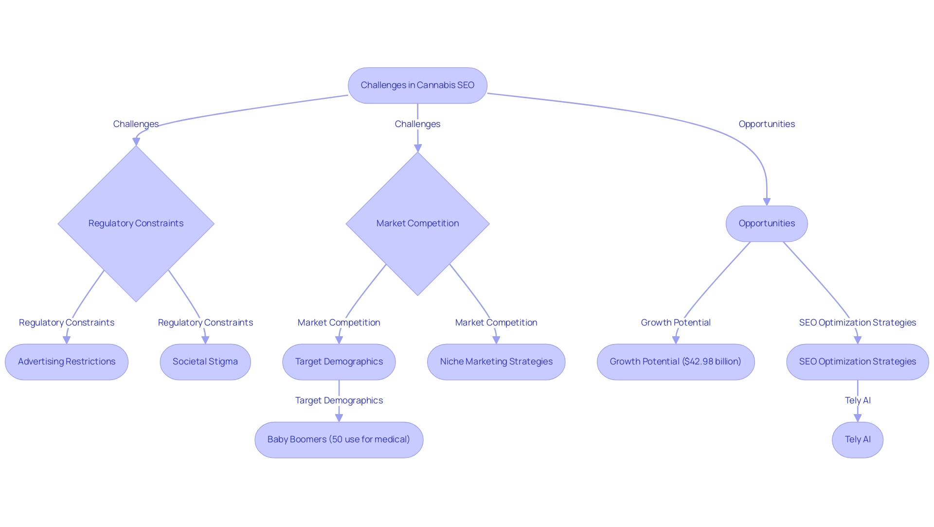 Red branches represent challenges faced in cannabis SEO, while green branches indicate opportunities and strategies for growth.