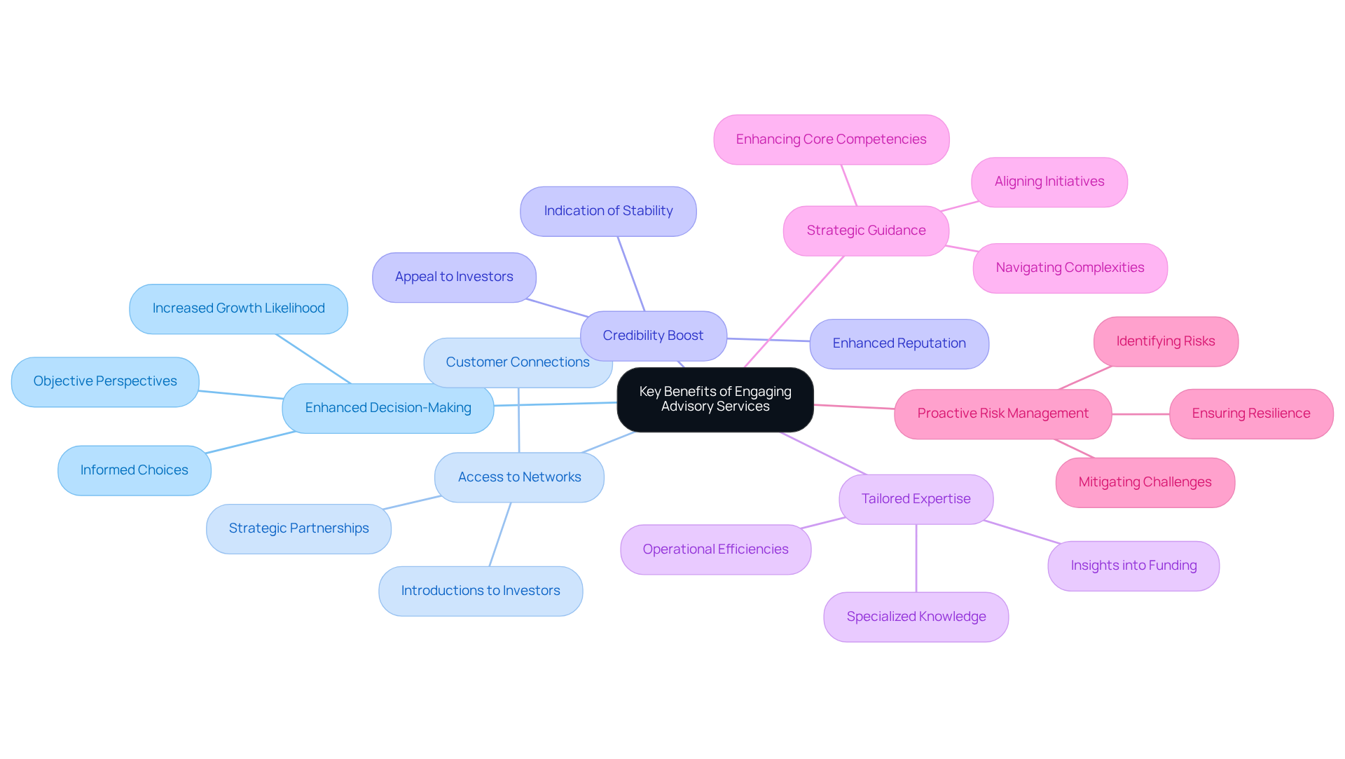 The central node represents the main theme, while each branch shows a specific benefit. The notes under each branch give more detail about why that benefit is important for tech startups. The central node represents the main theme, while each branch shows a specific benefit. The notes under each branch give more detail about why that benefit is important for tech startups.