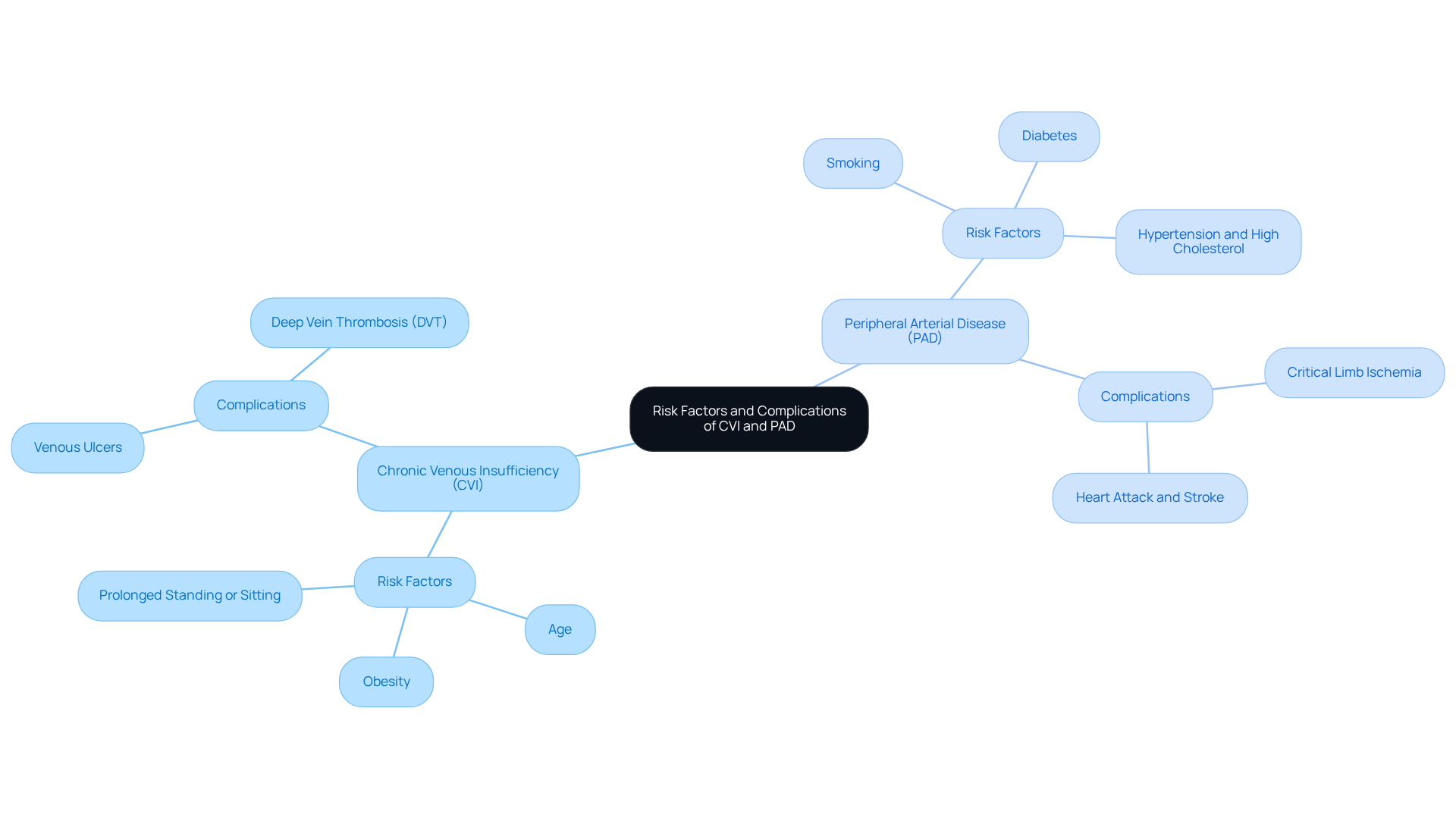 This mindmap helps you visualize the risk factors and complications associated with Chronic Venous Insufficiency and Peripheral Arterial Disease. Start at the center with the main topic, then follow the branches to see the specific risks and complications for each condition. Each color-coded branch represents a different aspect of vascular health, making it easier to understand how these factors are interconnected.