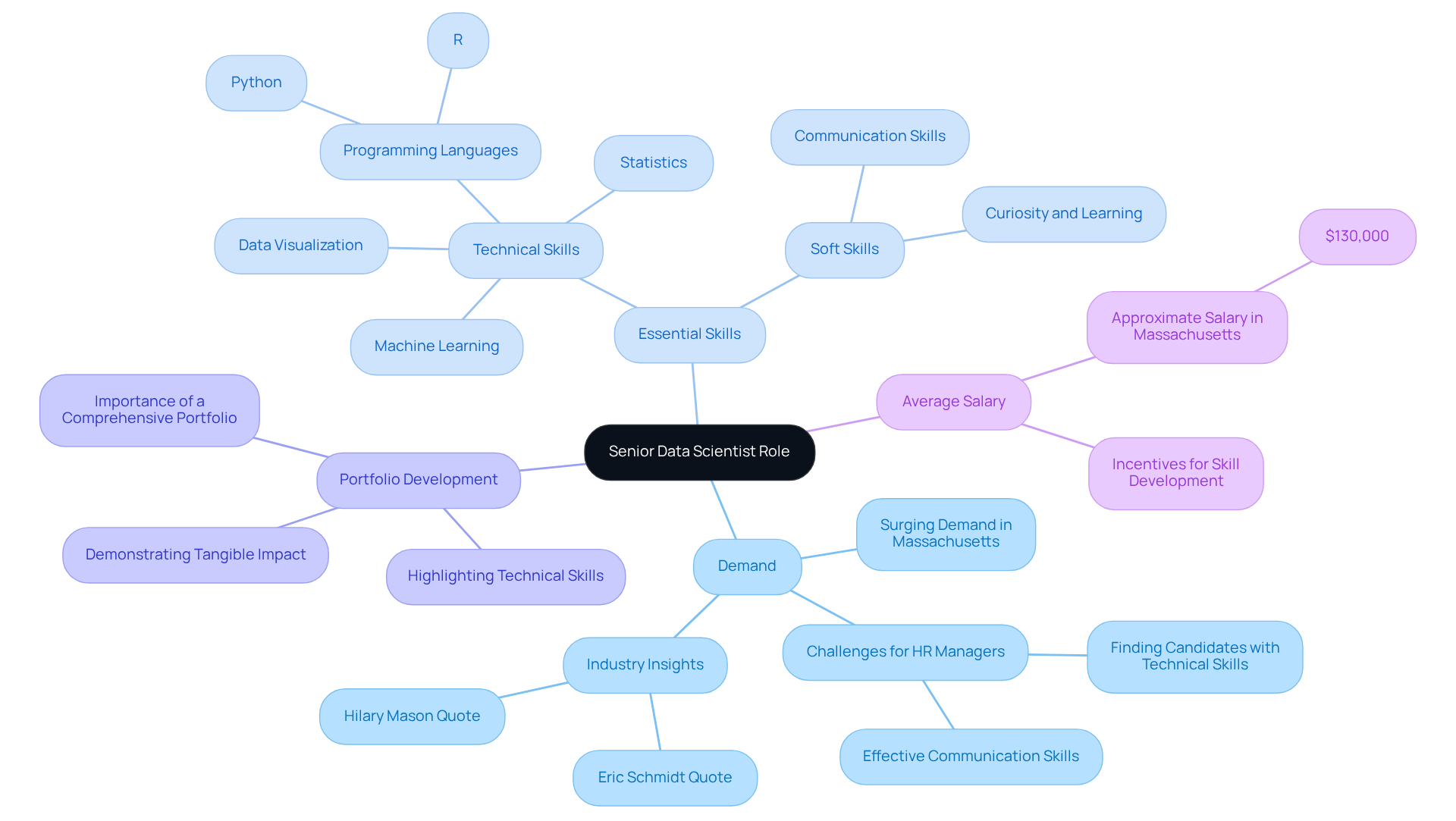 The central node represents the Senior Data Scientist role, and the branches illustrate key areas such as demand, essential skills, and salary. Explore each branch to see how these elements connect and contribute to the profession's value. The central node represents the Senior Data Scientist role, and the branches illustrate key areas such as demand, essential skills, and salary. Explore each branch to see how these elements connect and contribute to the profession's value.