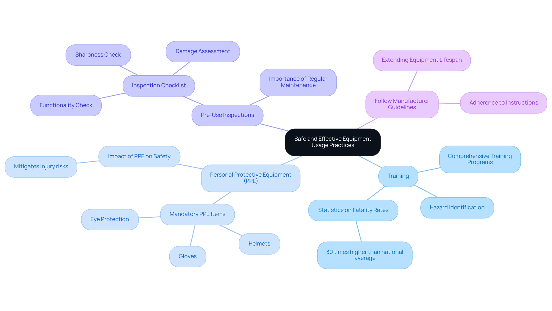 The central node represents the overall goal of safe equipment usage, while each branch highlights a key practice. Sub-branches provide additional details, helping you understand how each practice contributes to safety and efficiency.