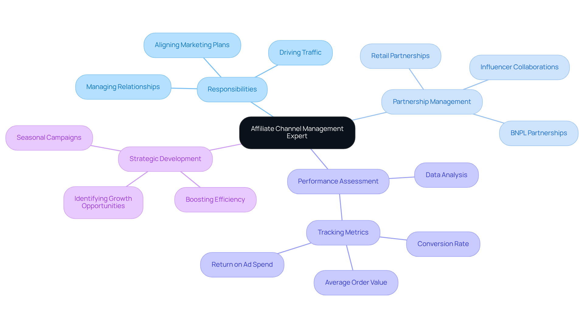 The central node represents the expert's role, while the branches show their key responsibilities and how they contribute to successful ecommerce partnerships. Each color-coded branch helps you quickly identify different aspects of the role.