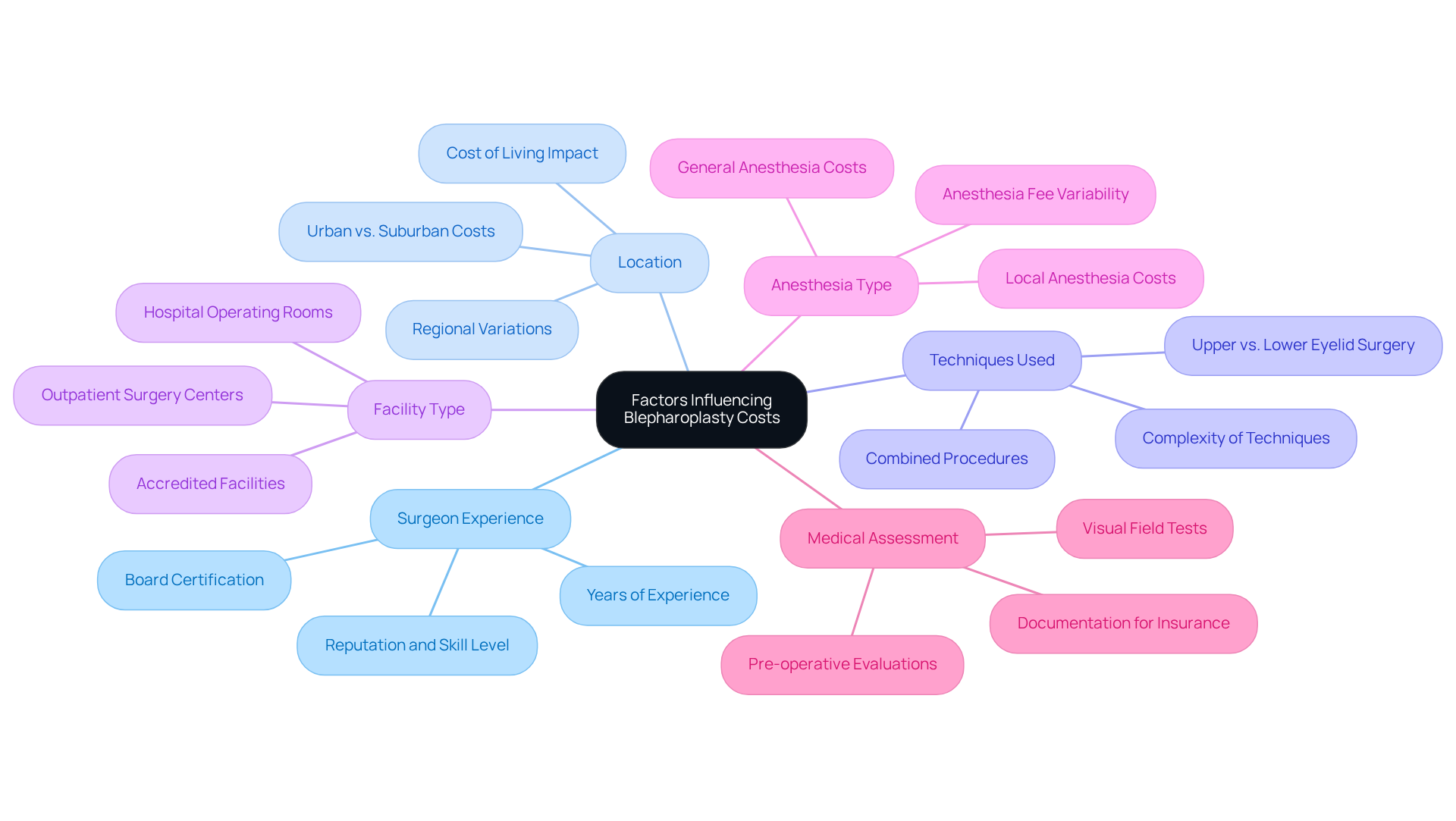 This mindmap illustrates the various factors that can affect the cost of blepharoplasty. Each branch represents a different aspect, and the sub-branches provide more detail. For example, under 'Surgeon Experience', you might find notes on how a surgeon's reputation can impact pricing. Follow the branches to see how each factor connects to the overall cost. This mindmap illustrates the various factors that can affect the cost of blepharoplasty. Each branch represents a different aspect, and the sub-branches provide more detail. For example, under 'Surgeon Experience', you might find notes on how a surgeon's reputation can impact pricing. Follow the branches to see how each factor connects to the overall cost.