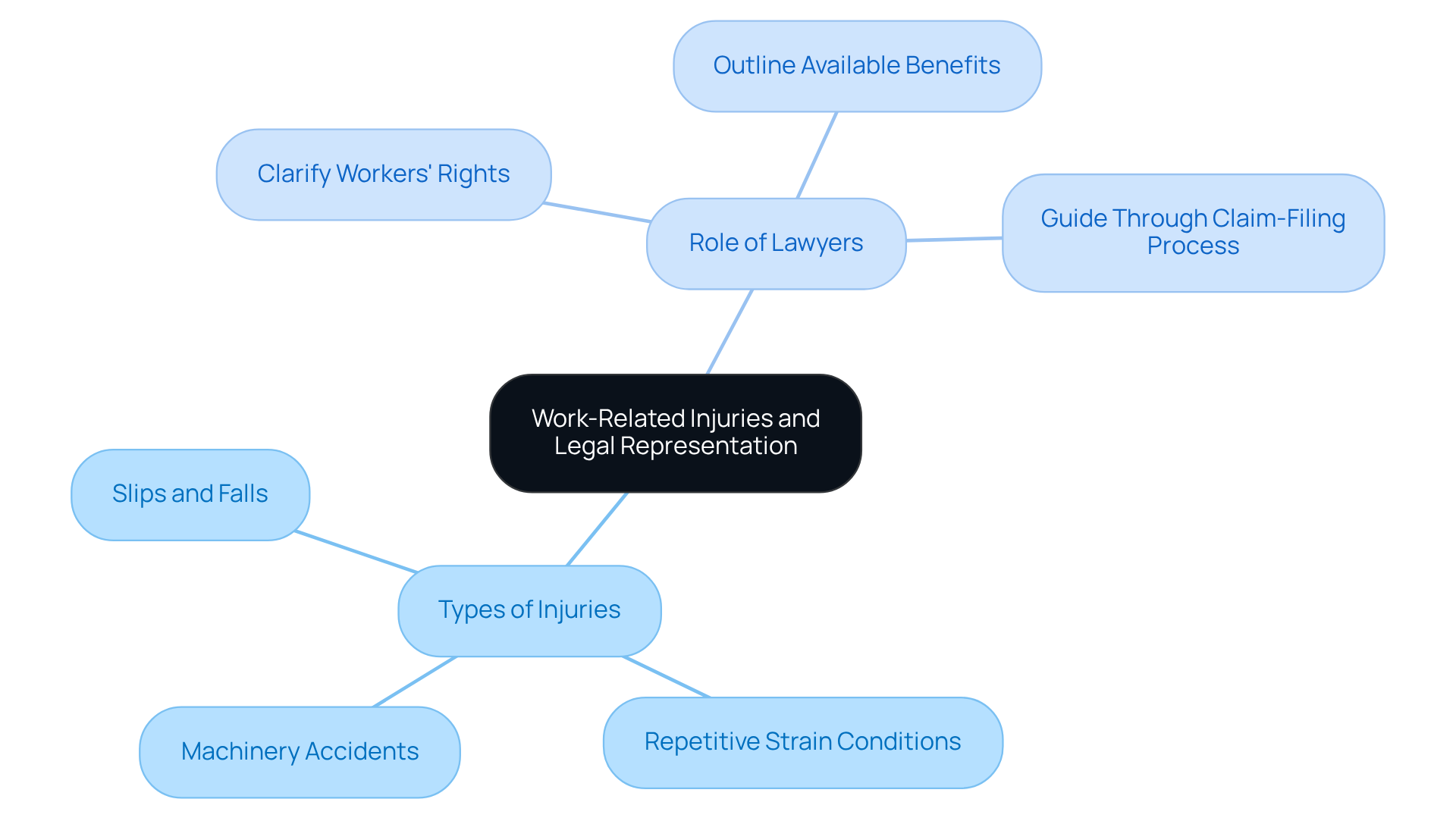 The central node represents the main topic, while the branches show different types of injuries and the roles of lawyers. Each branch helps you understand how these elements connect and the importance of legal support in navigating work-related injury claims.