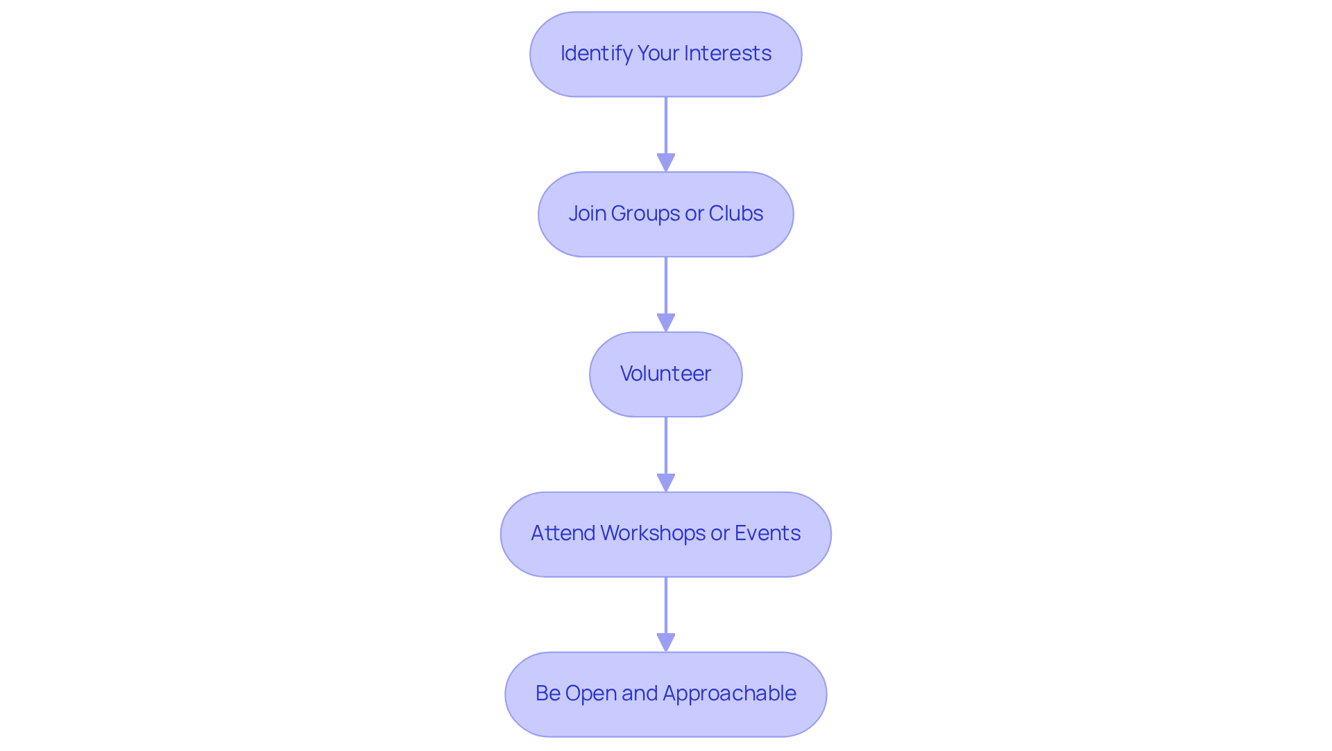Each box represents a step you can take to connect with supportive communities. Follow the arrows to see how each step leads to the next, helping you build meaningful relationships.
