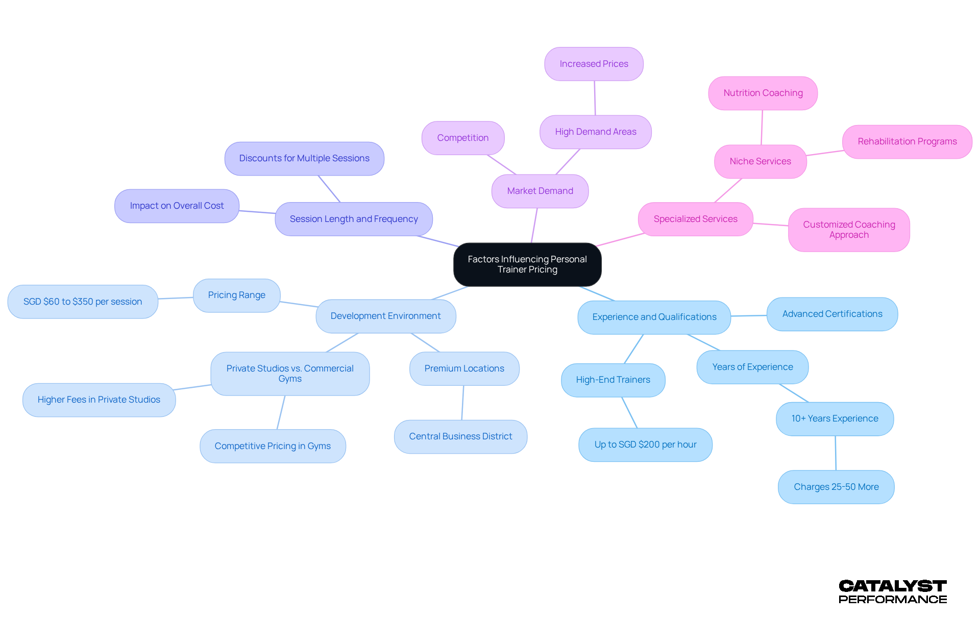The central node represents the overall topic of personal trainer pricing, while each branch highlights a specific factor that affects how much you might pay. Follow the branches to explore details and examples related to each factor. The central node represents the overall topic of personal trainer pricing, while each branch highlights a specific factor that affects how much you might pay. Follow the branches to explore details and examples related to each factor.