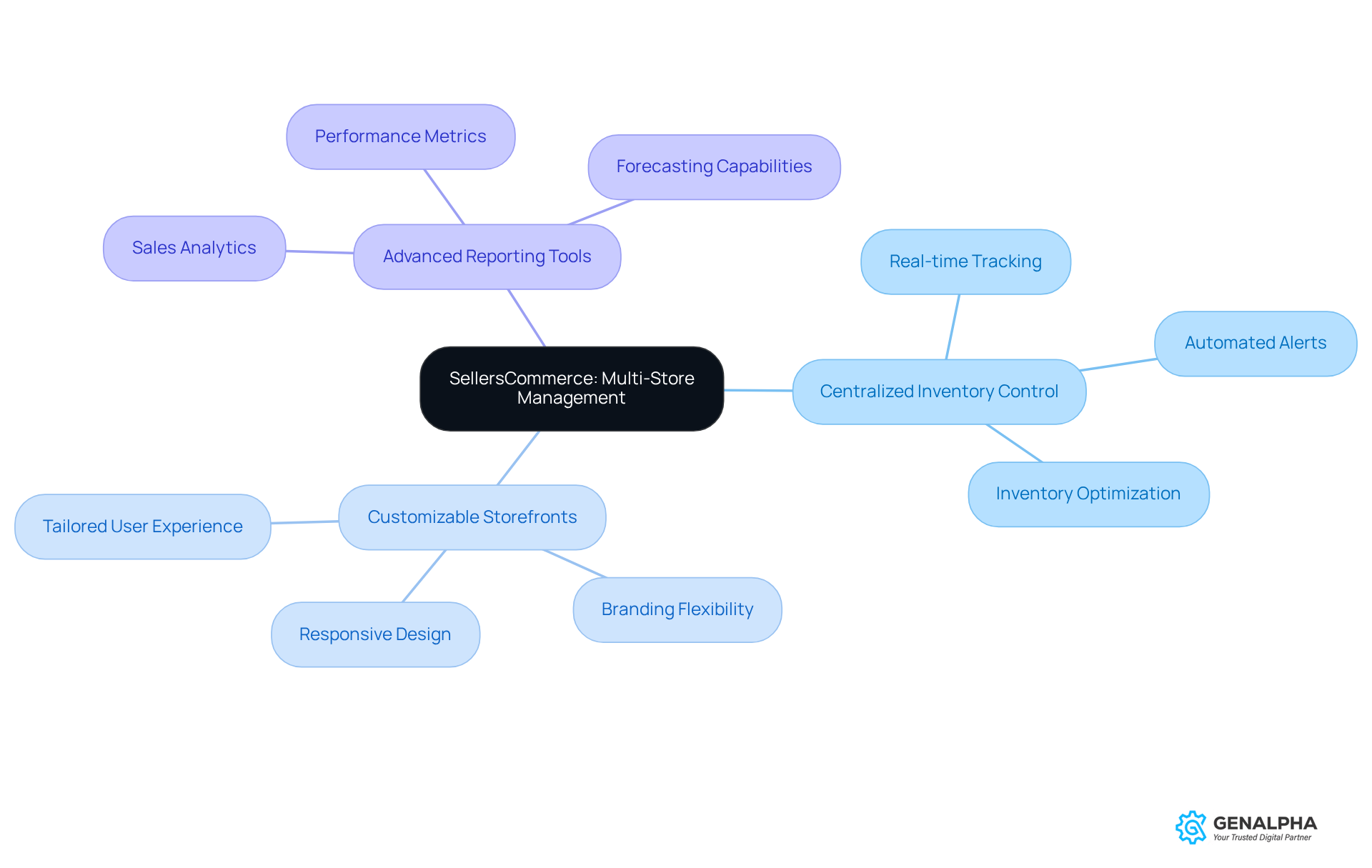 The center shows the main platform, and each branch represents a key feature. Explore the sub-branches for insights into how each feature contributes to better management and engagement in your B2B enterprise. The center shows the main platform, and each branch represents a key feature. Explore the sub-branches for insights into how each feature contributes to better management and engagement in your B2B enterprise.