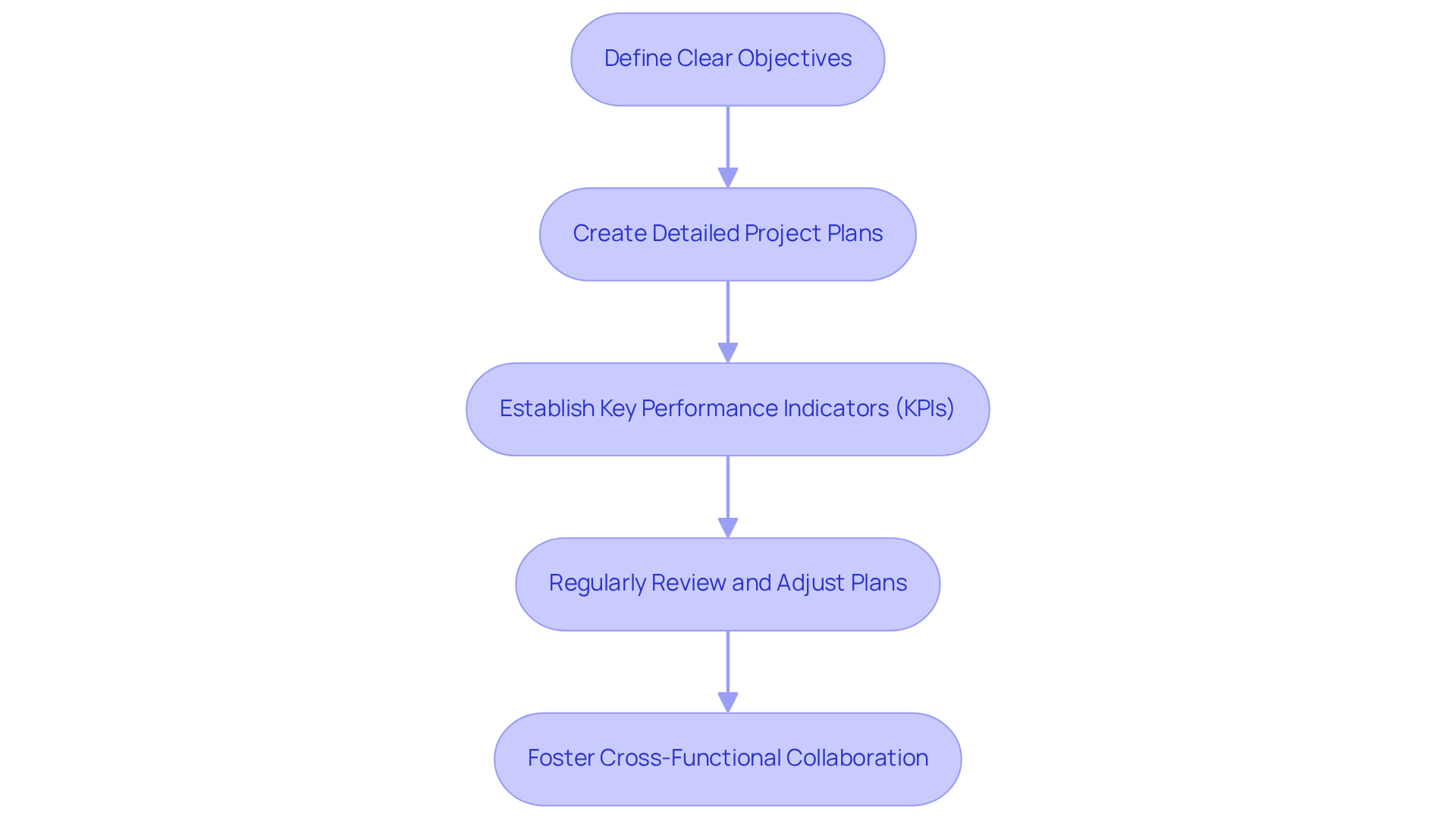 Each box represents a crucial step in the process. Follow the arrows to see how each step builds on the previous one, guiding you through the development planning journey.