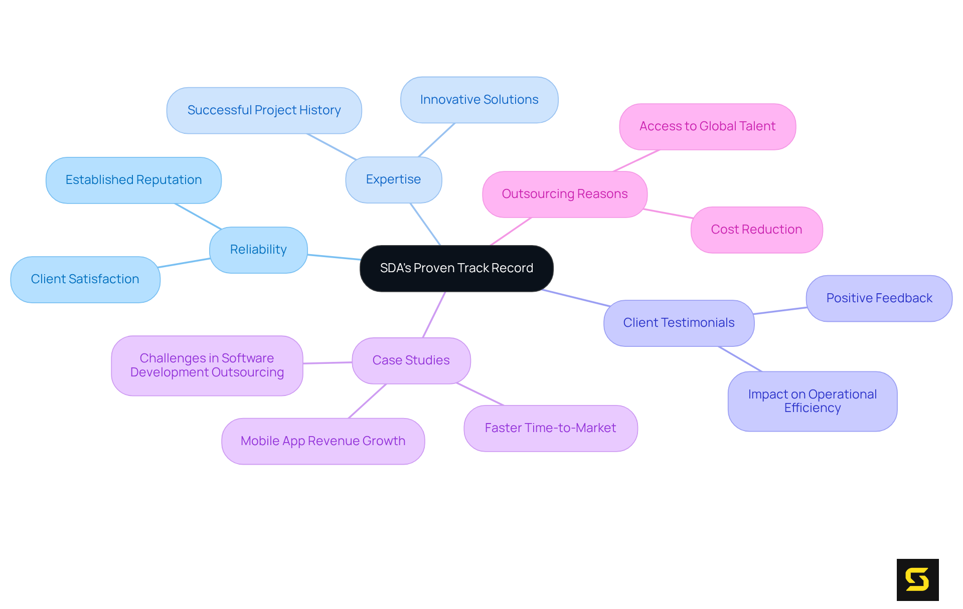 The central node represents SDA's overall reputation, while branches highlight specific aspects such as client feedback and case studies. Each branch shows how these elements contribute to the perception of SDA as a reliable partner. The central node represents SDA's overall reputation, while branches highlight specific aspects such as client feedback and case studies. Each branch shows how these elements contribute to the perception of SDA as a reliable partner.