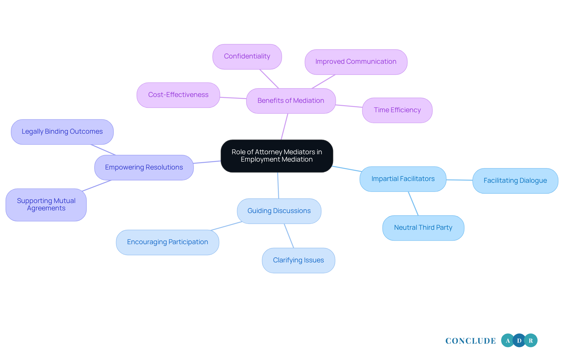 The central node represents the main topic, while the branches illustrate different aspects of the attorney mediator's role and the mediation process. Each branch highlights important points to consider when exploring mediation as a solution.