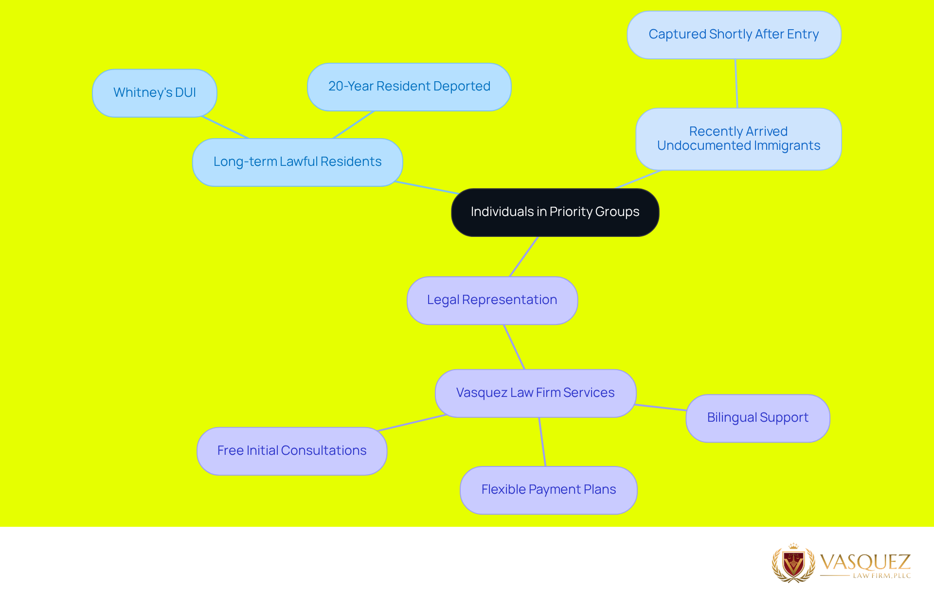 This mindmap illustrates the different categories of individuals affected by deportation policies. Each branch represents a specific group or case, showing how their stories connect to the larger issue of immigration and legal challenges. Follow the branches to understand the complexities and emotional impacts of these situations.