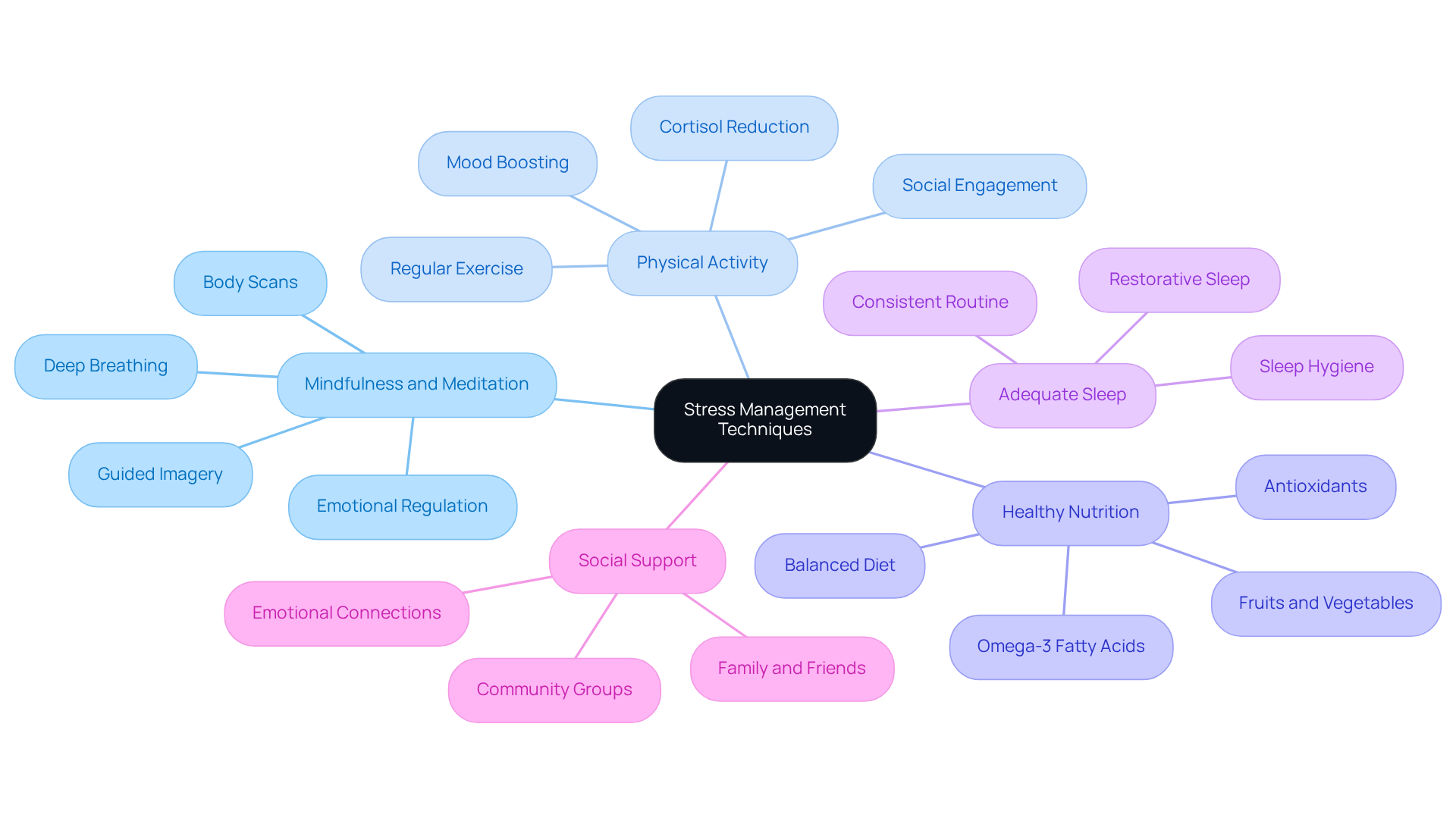 The central node represents the overall theme of stress management. Each branch shows a specific technique, and the sub-branches provide more details about how that technique can help improve health and well-being. The central node represents the overall theme of stress management. Each branch shows a specific technique, and the sub-branches provide more details about how that technique can help improve health and well-being.