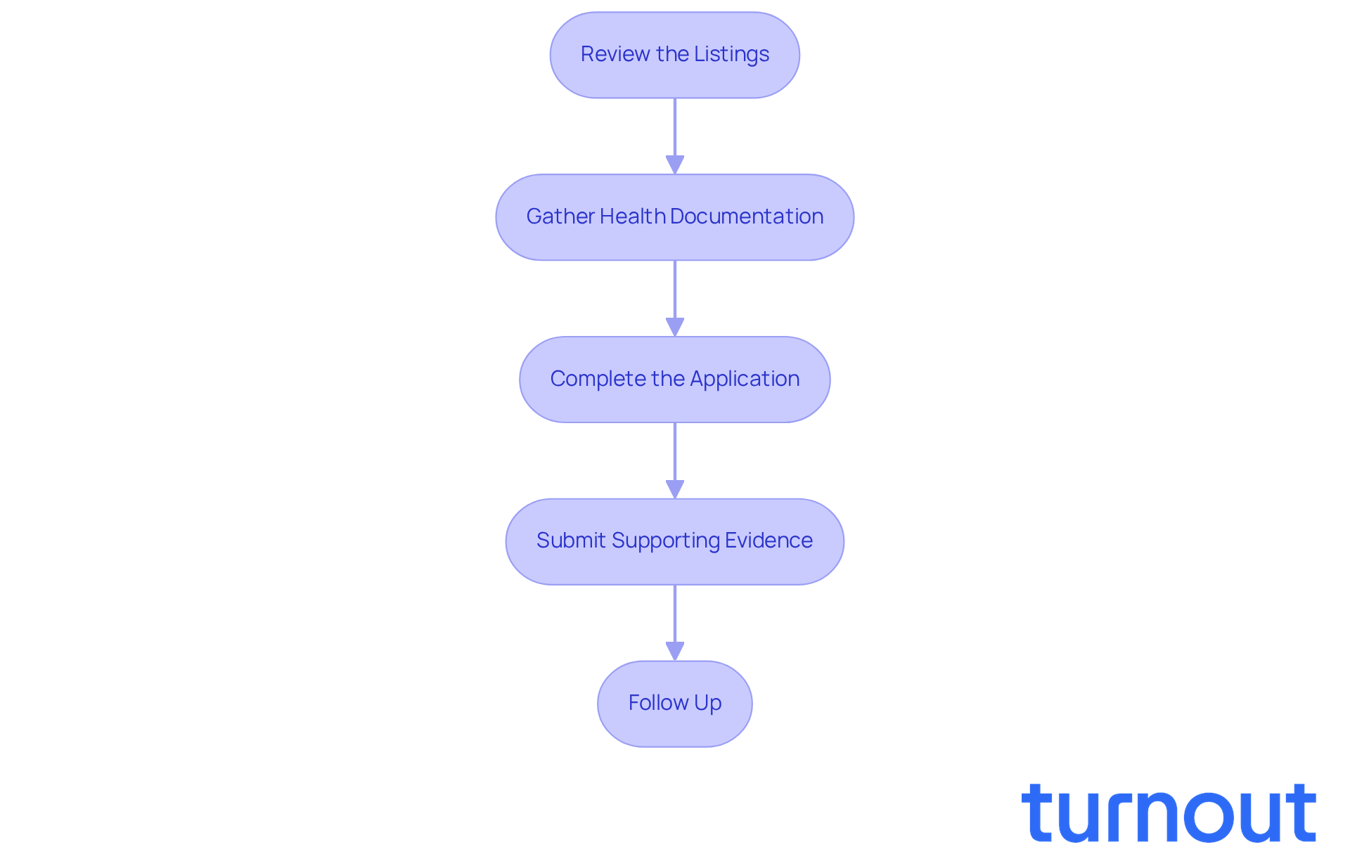 Each box represents a step you need to take in the application process. Follow the arrows to see how each step connects to the next, guiding you through the journey.