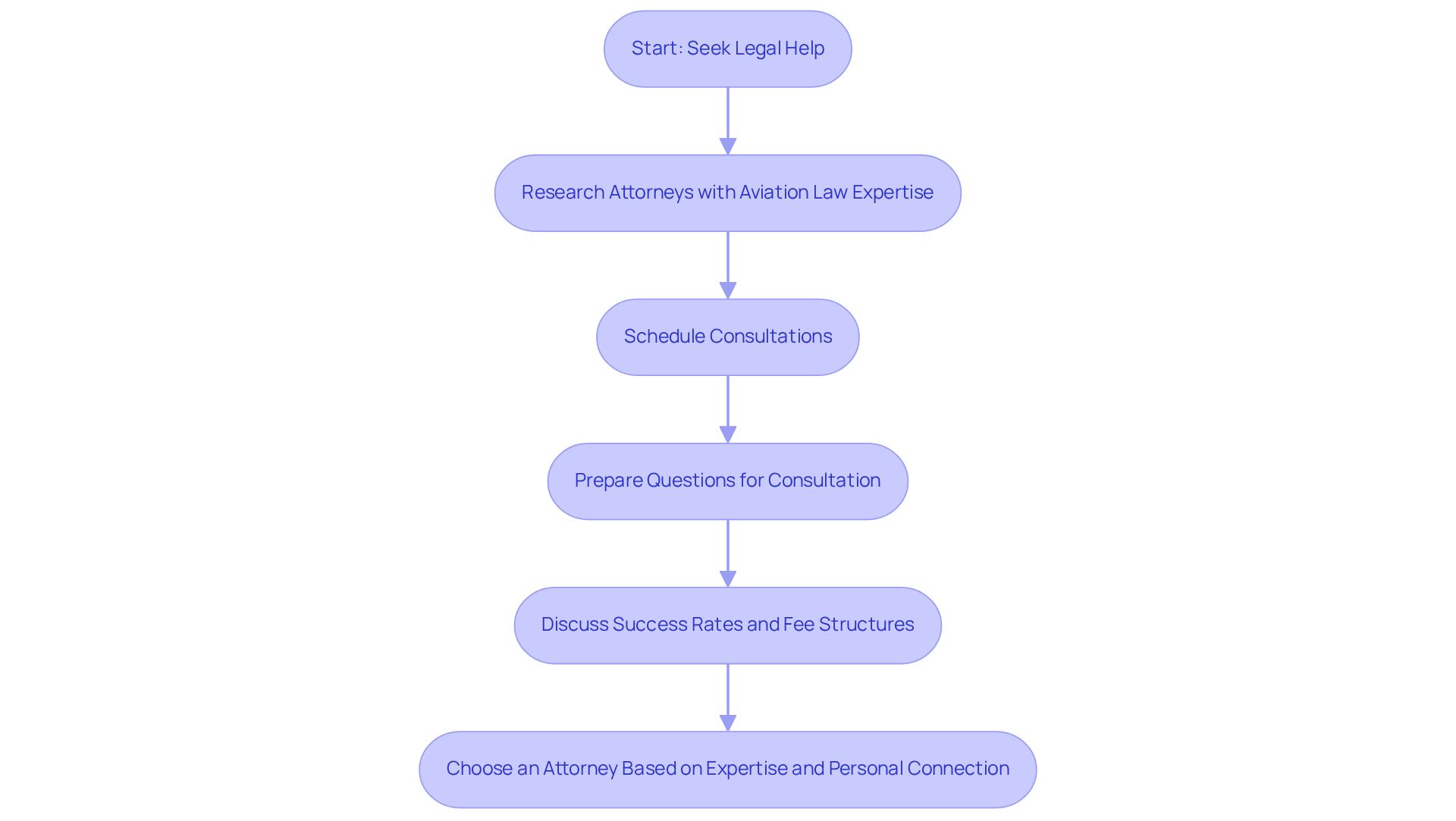 Follow the arrows to see the steps you should take when looking for an aviation accident attorney. Each box represents a key action in the process, guiding you from the start to making your choice.