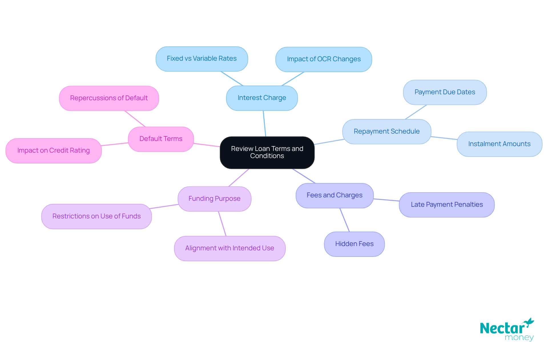 The central node represents the main theme of reviewing loan terms. Each branch highlights a crucial aspect to consider, helping you navigate the complexities of loans and make informed decisions. The central node represents the main theme of reviewing loan terms. Each branch highlights a crucial aspect to consider, helping you navigate the complexities of loans and make informed decisions.