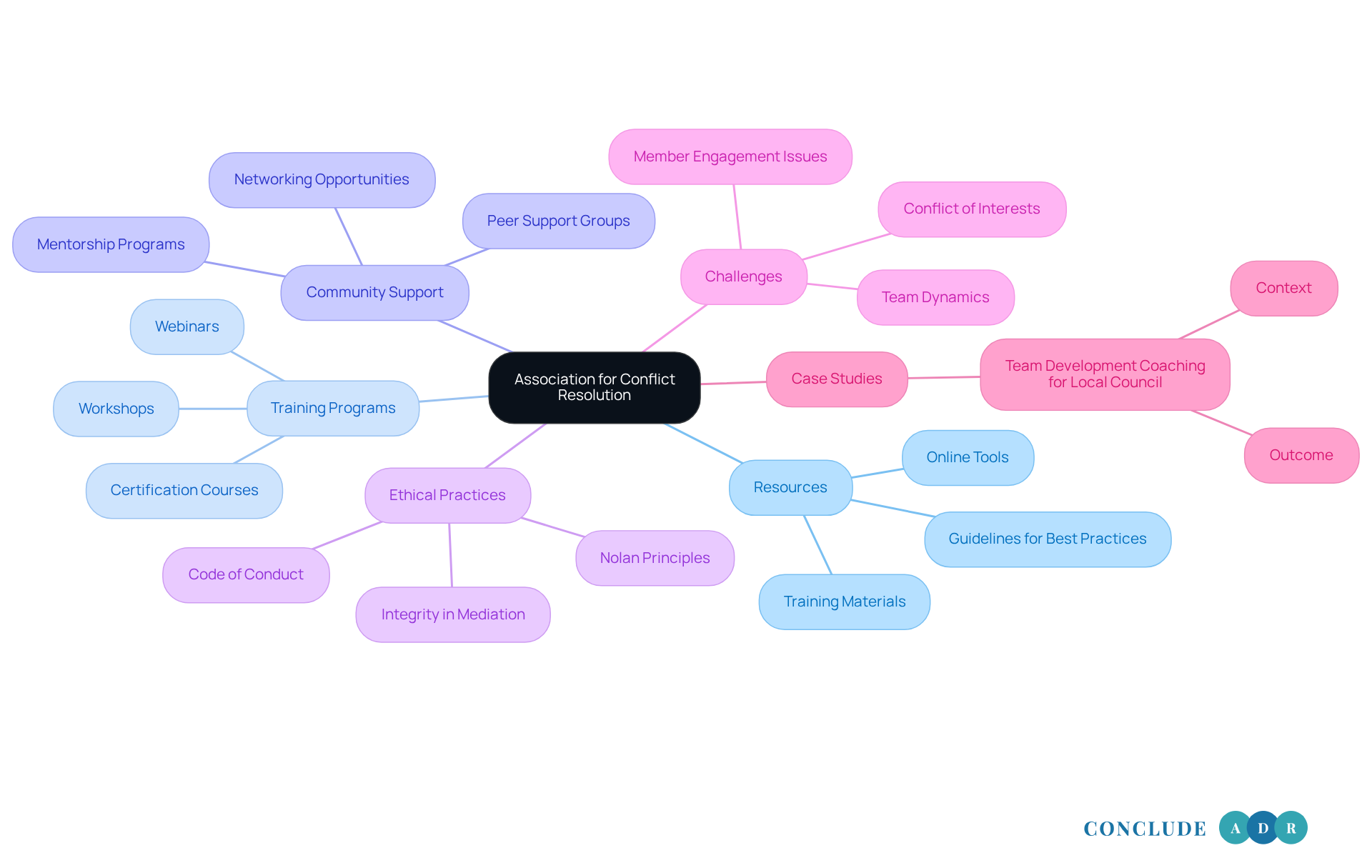 The central node represents the ACR, while branches show different aspects of their work in promoting mediation best practices. The sub-points provide more detail on each topic, making it easy to understand how they all relate to improving conflict resolution.