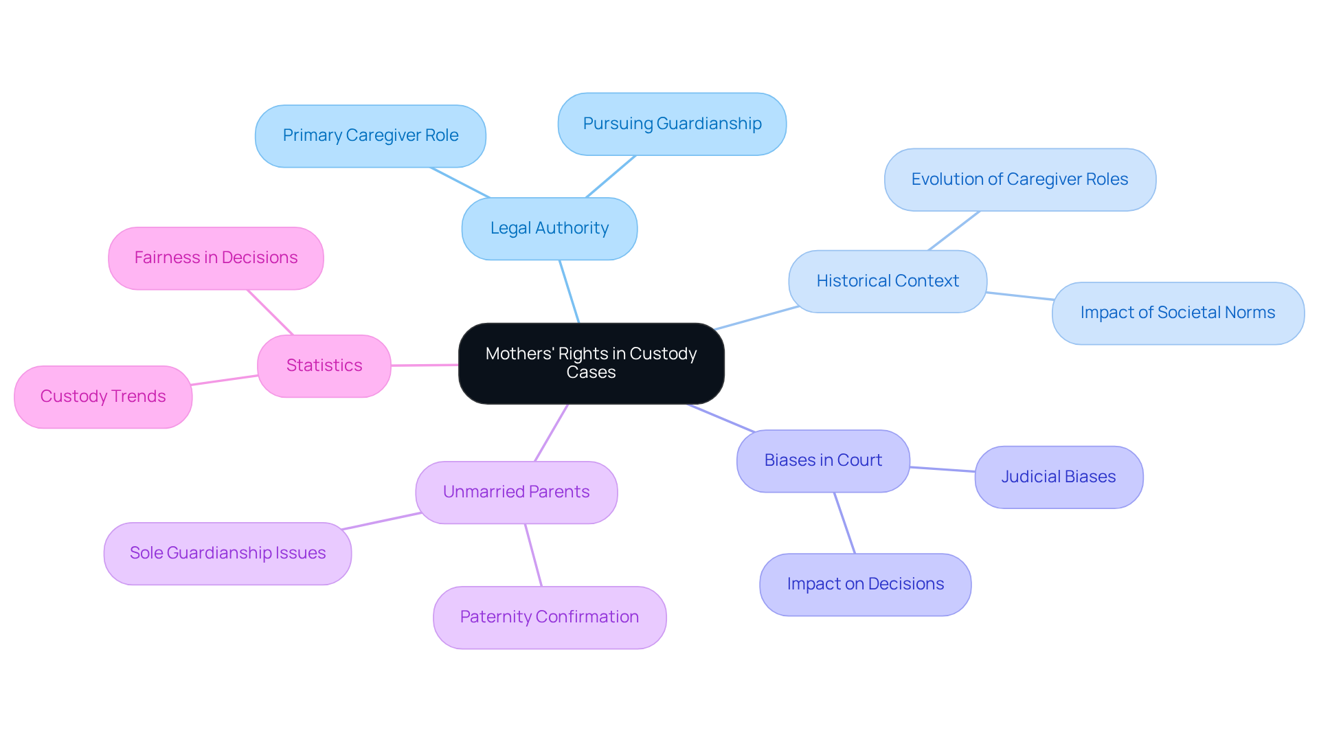 This mindmap starts with the main topic in the center and branches out to show different aspects of mothers' rights in custody cases. Each branch represents a key area of discussion, helping you see how they connect and contribute to the overall understanding of the topic.