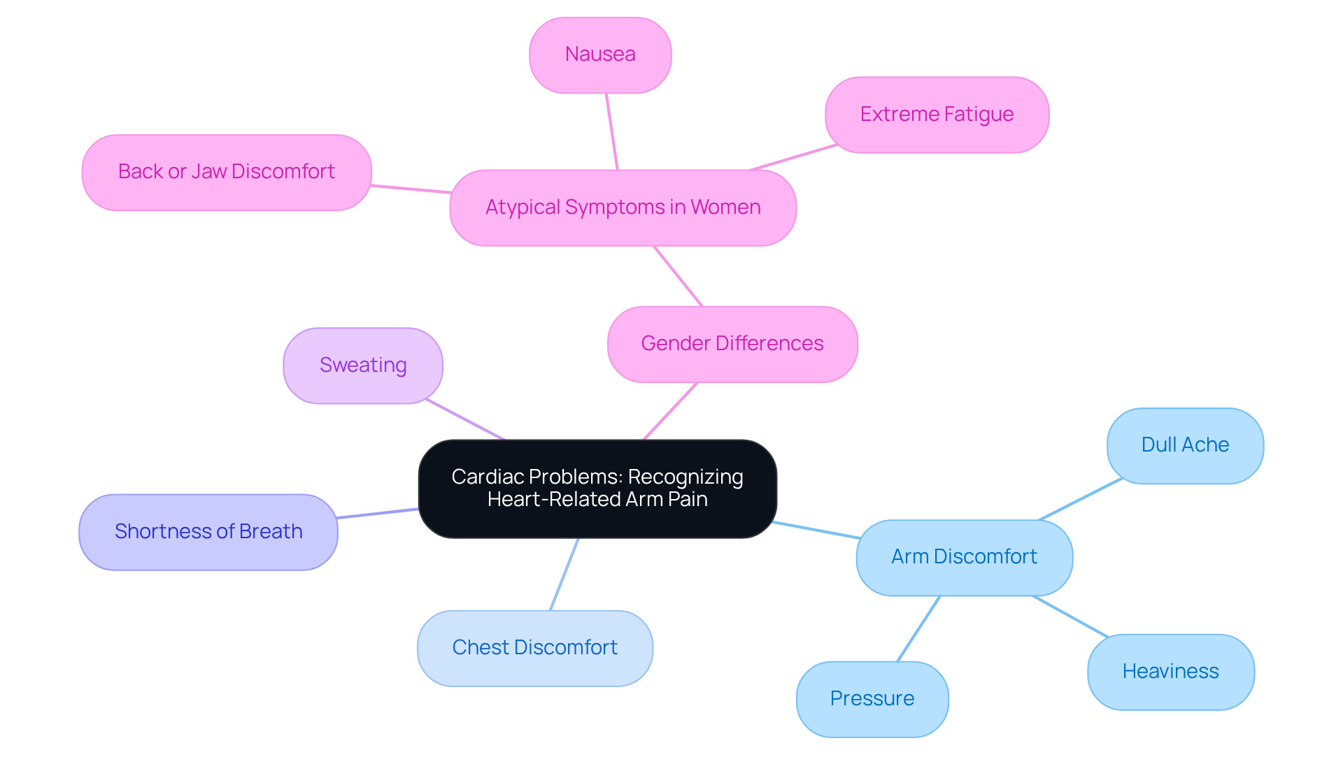 The central node represents the main topic, while branches show various symptoms and important considerations. Each color-coded branch helps you quickly identify related information, making it easier to understand the connections.