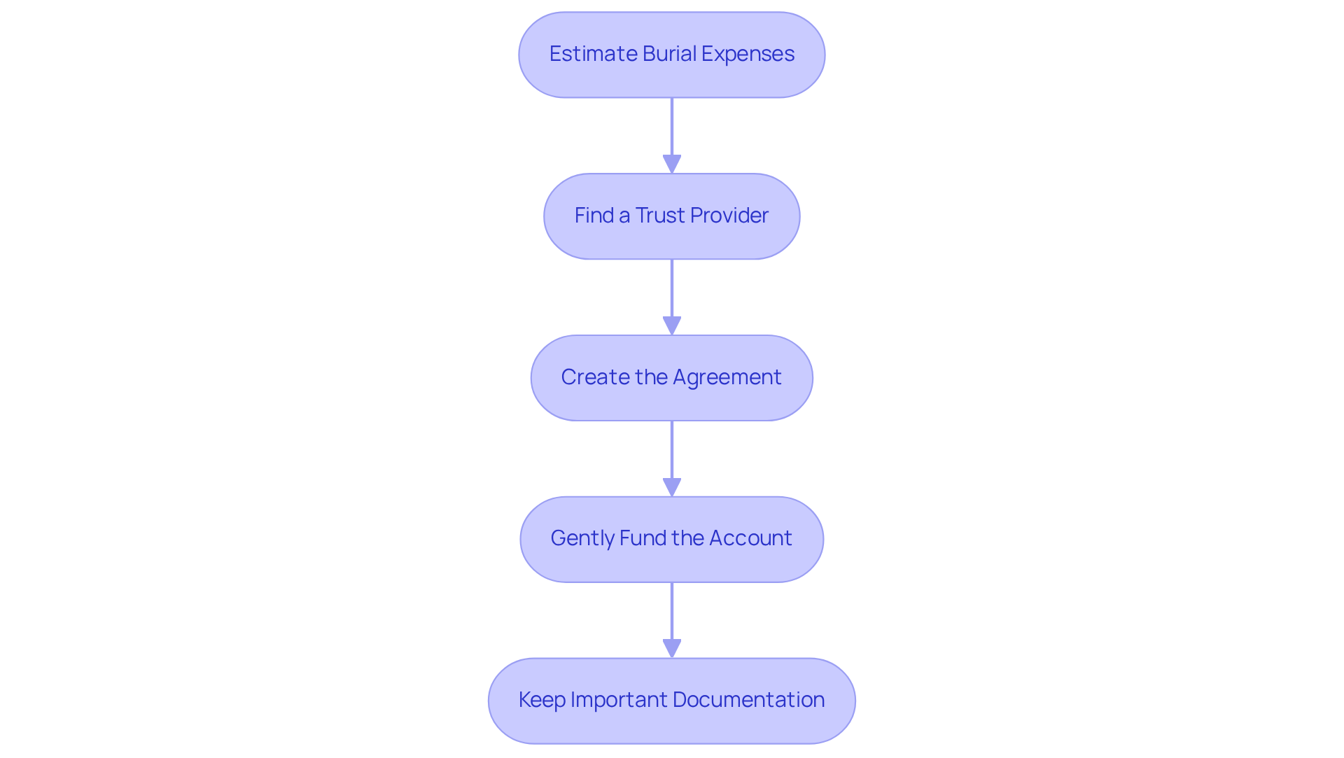 Each box represents a step in the process of setting up a funeral trust. Follow the arrows to see how each step connects to the next, guiding you through the entire process.