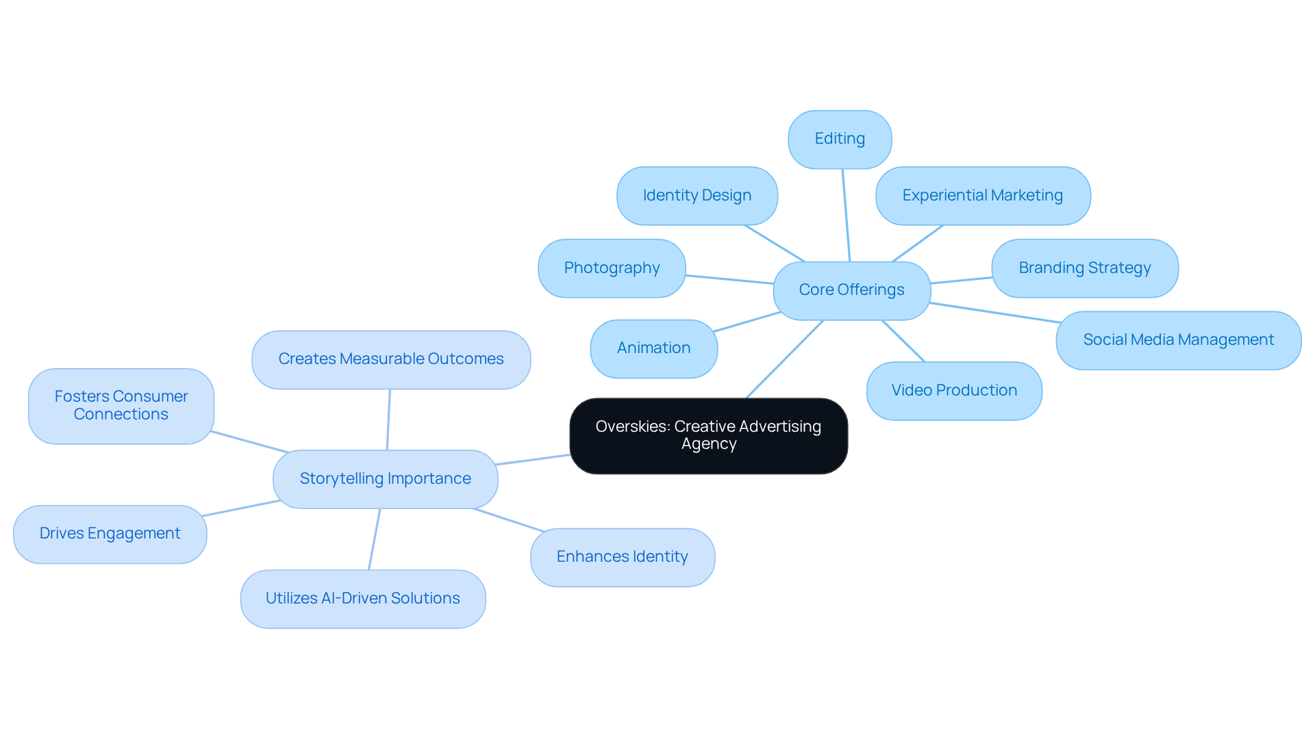 The center represents Overskies and its mission, while the branches depict key services and the importance of storytelling in branding. Each service contributes to creating compelling narratives that connect with consumers. The center represents Overskies and its mission, while the branches depict key services and the importance of storytelling in branding. Each service contributes to creating compelling narratives that connect with consumers.
