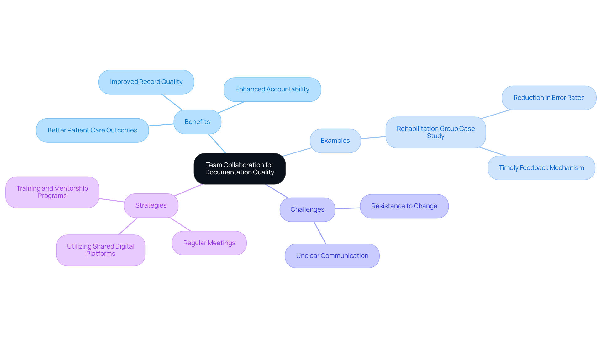 Start at the center with the main idea of team collaboration. Follow the branches to explore the benefits, real-life examples, challenges to overcome, and strategies for effective teamwork in record-keeping.