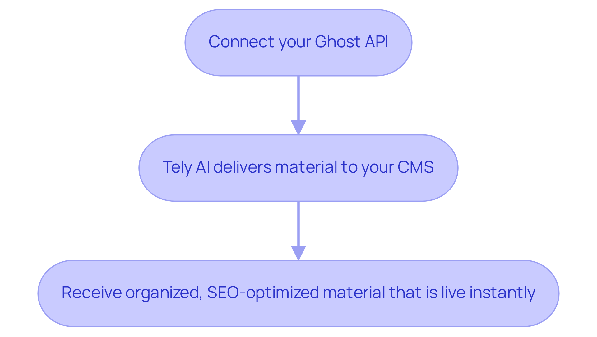 Each box represents a step in the SEO process. Follow the arrows to see how to connect your API, deliver content, and receive optimized material.