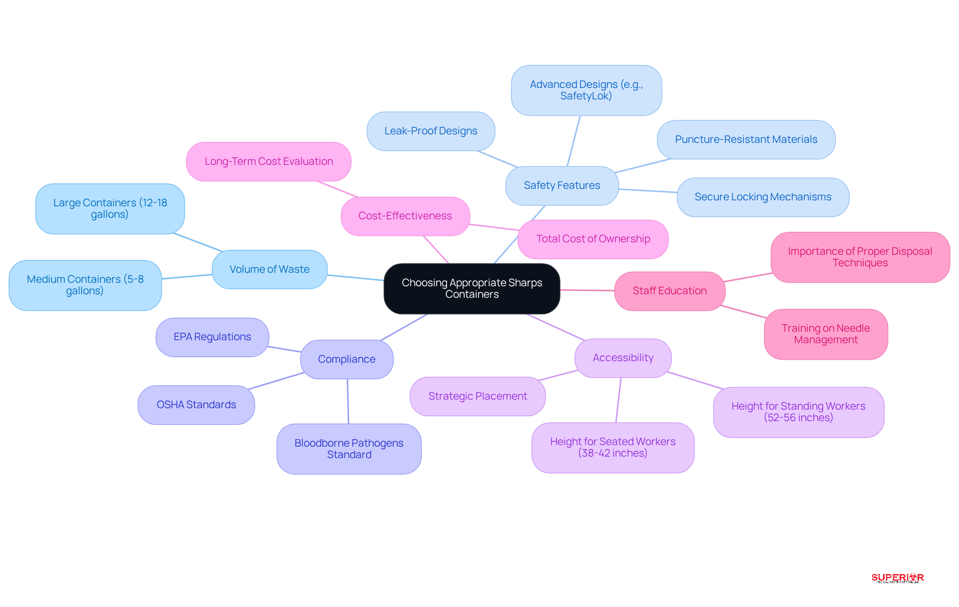 The central node represents the main topic, while each branch highlights a key factor to consider. Sub-branches provide additional details, helping you understand how each factor contributes to safe and compliant sharps disposal.