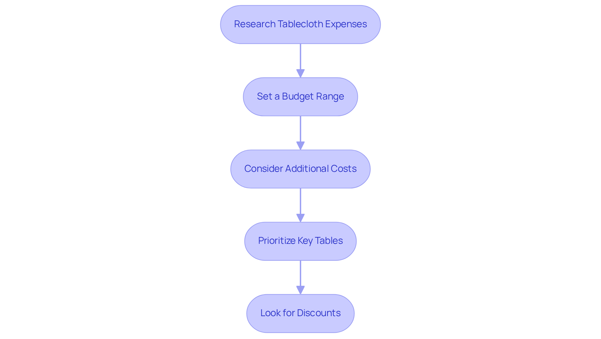 Each box represents a step in the budgeting process. Follow the arrows to see how to move from researching costs to finding discounts, ensuring you stay within your budget while securing quality tablecloths.